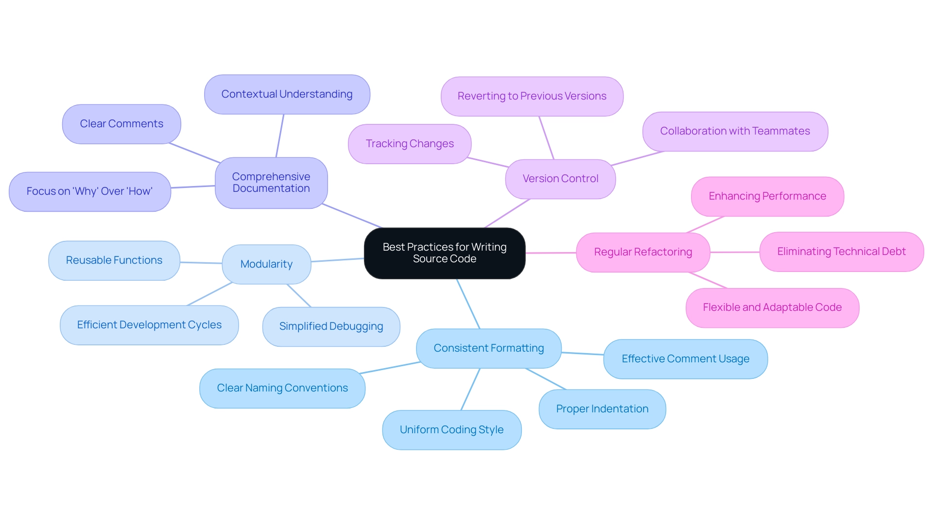 The central node represents the overall theme, and branches indicate individual best practices with sub-branches detailing key points related to each practice.