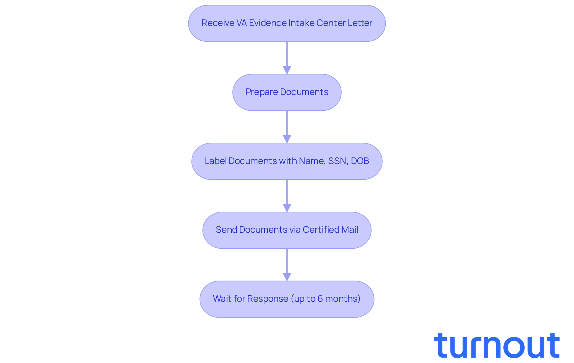 Follow the arrows to see each step in the process. Each box represents an action you need to take to ensure your documents are processed correctly.