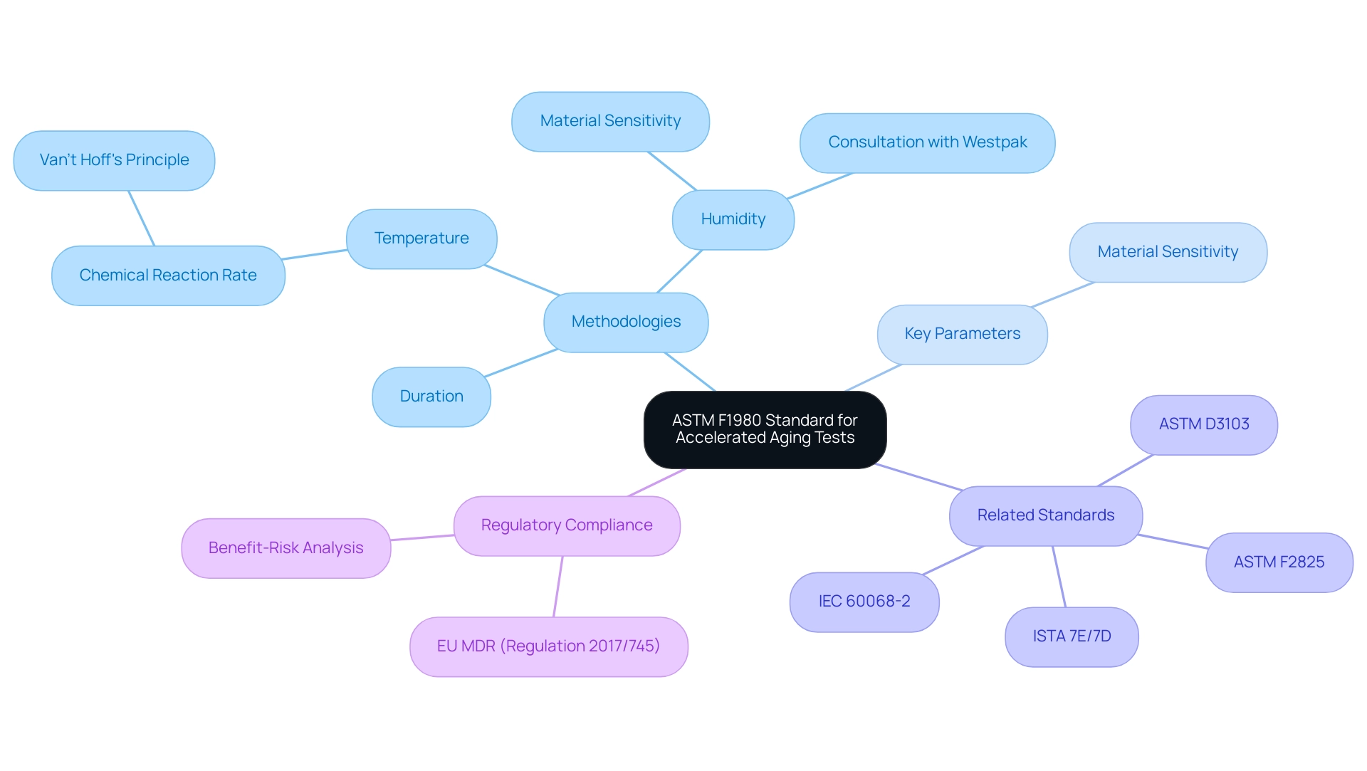 The central node represents ASTM F1980, with branches showing key methodologies, parameters, related standards, and regulatory compliance aspects.