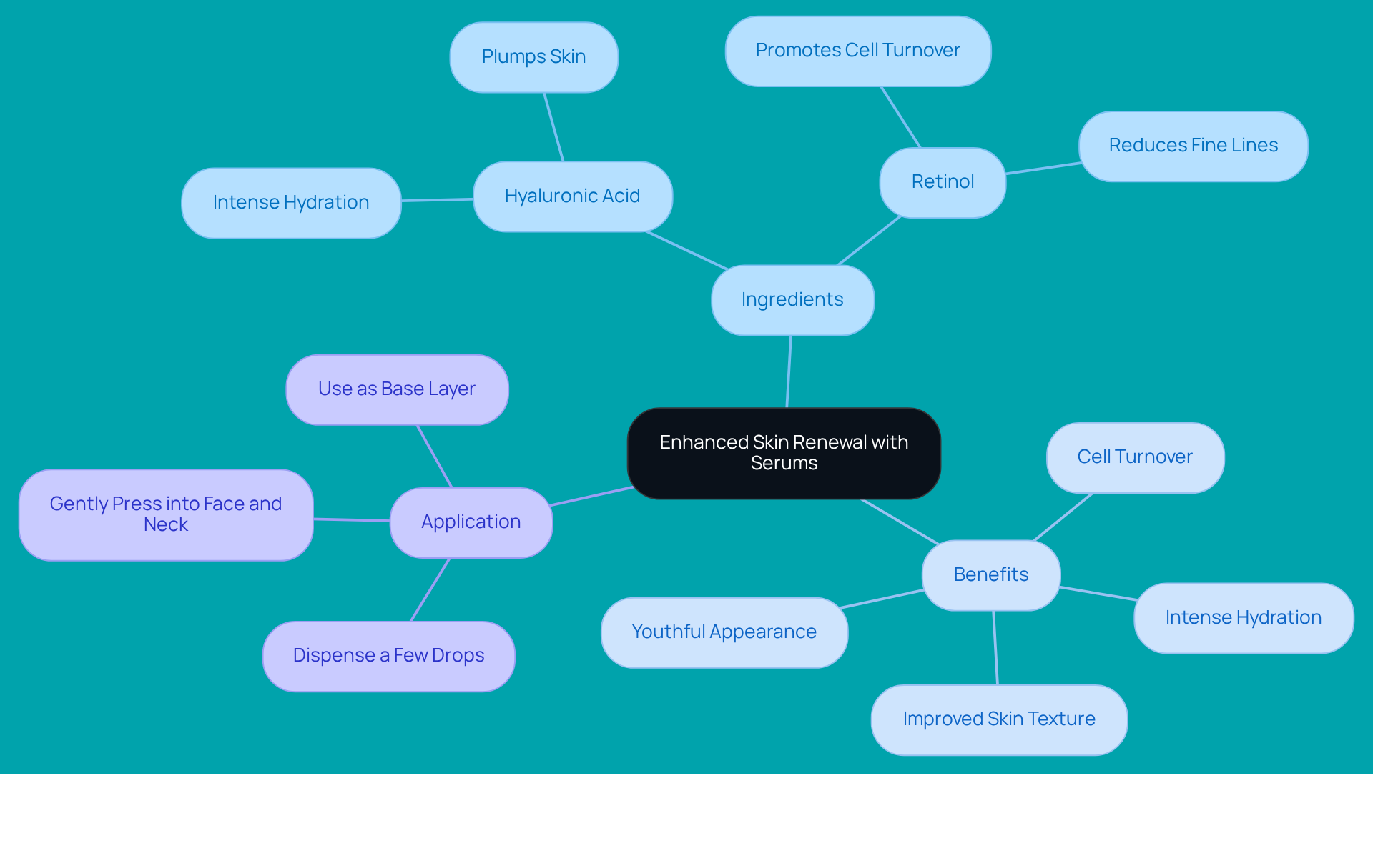 The central node represents the main theme of using serums for skin renewal. Each branch shows different aspects: ingredients that help, their benefits, and how to apply them. Follow the branches to explore how each part contributes to achieving healthier skin. The central node represents the main theme of using serums for skin renewal. Each branch shows different aspects: ingredients that help, their benefits, and how to apply them. Follow the branches to explore how each part contributes to achieving healthier skin.