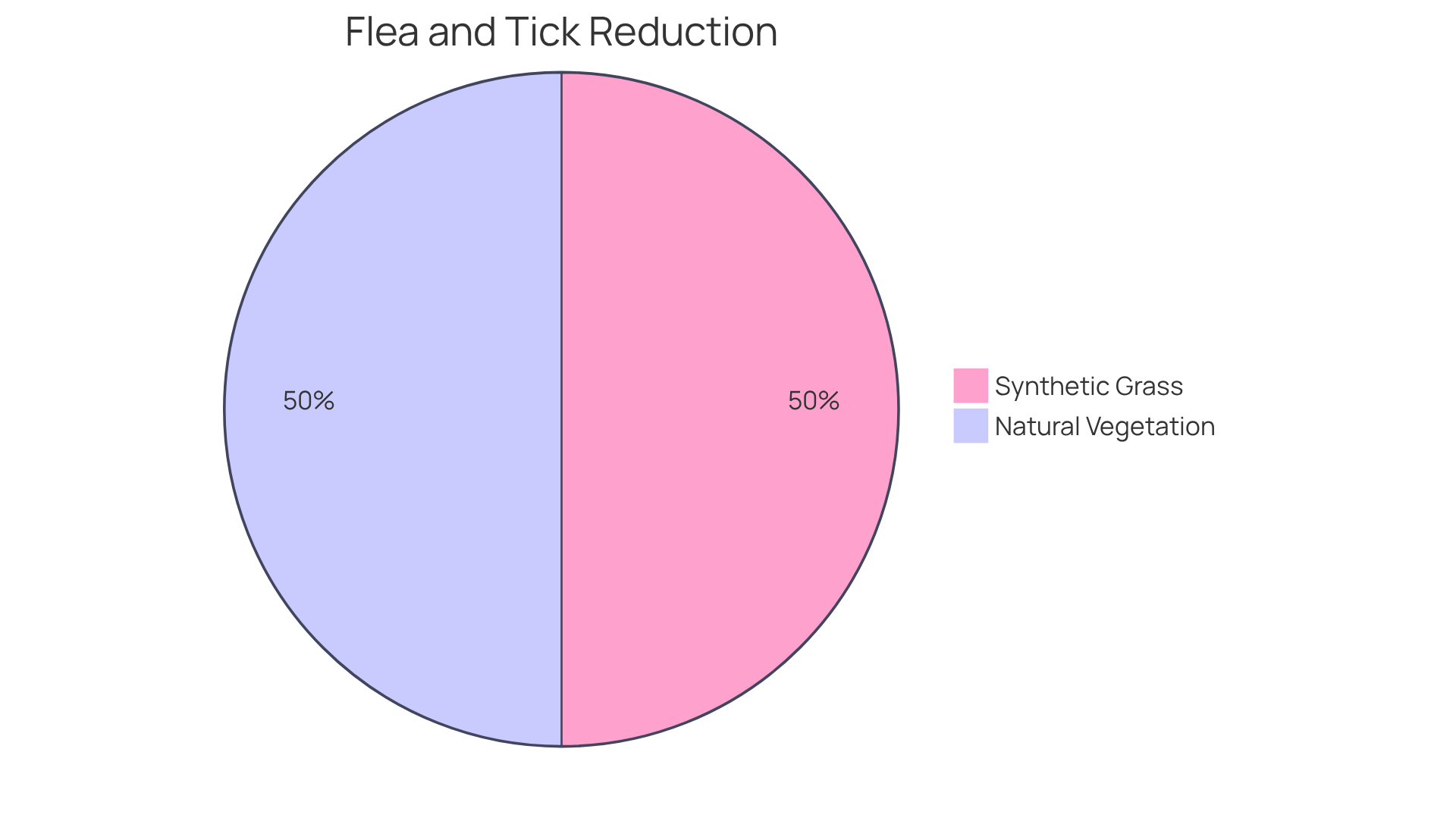 The green segment shows the 50% reduction in flea and tick populations thanks to [[[[[synthetic dog grass](https://californiaturfco.com/10-compelling-reasons-to-choose-artificial-green-turf-for-your-home/)](https://californiaturfco.com/10-compelling-reasons-to-choose-artificial-green-turf-for-your-home/)](https://californiaturfco.com/10-compelling-reasons-to-choose-artificial-green-turf-for-your-home/)](https://californiaturfco.com/10-compelling-reasons-to-choose-artificial-green-turf-for-your-home/)](https://californiaturfco.com/10-compelling-reasons-to-choose-artificial-green-turf-for-your-home/), while the brown segment represents the remaining population in natural settings. This visual helps you see how effective synthetic grass can be in keeping your yard pest-free.