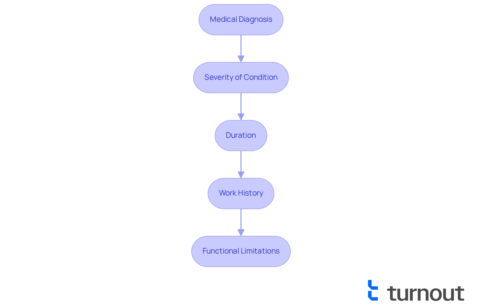 Each step in the flowchart represents a key criterion that must be met to qualify for disability benefits due to rheumatoid arthritis. Follow the arrows to see how these criteria connect and what information is necessary at each stage.