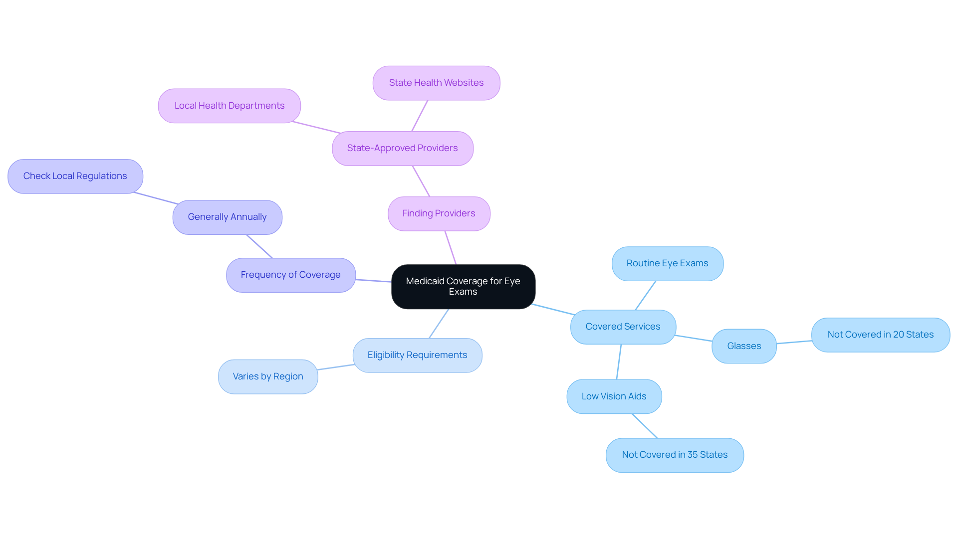 The central node represents the main topic, while the branches show the key aspects of Medicaid coverage. Each branch provides specific details, making it easier to understand how Medicaid impacts eye care services.