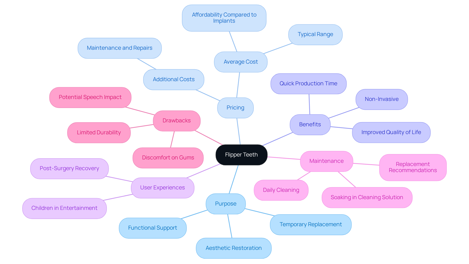 The central node represents flipper teeth, and the branches show different important aspects — follow the lines to explore each area, such as why they are used, what they cost, and tips for care!
