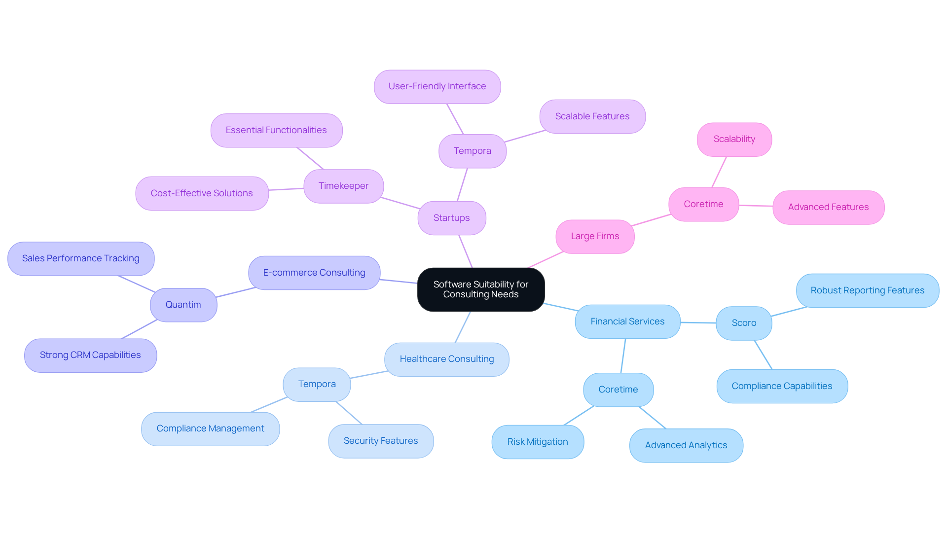 The central node represents the overall theme of software suitability. Each branch represents a different consulting sector, and the sub-branches detail the software solutions and their unique features. This layout helps you see how different sectors require different software capabilities.
