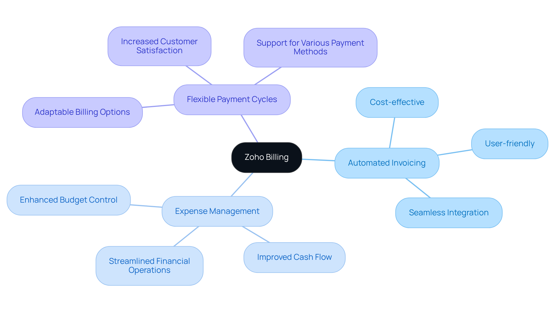 The center represents Zoho Billing, and the branches show its key features. Each feature has benefits that explain why they are valuable for SaaS companies. Follow the branches to understand how each part contributes to the overall effectiveness of the platform.