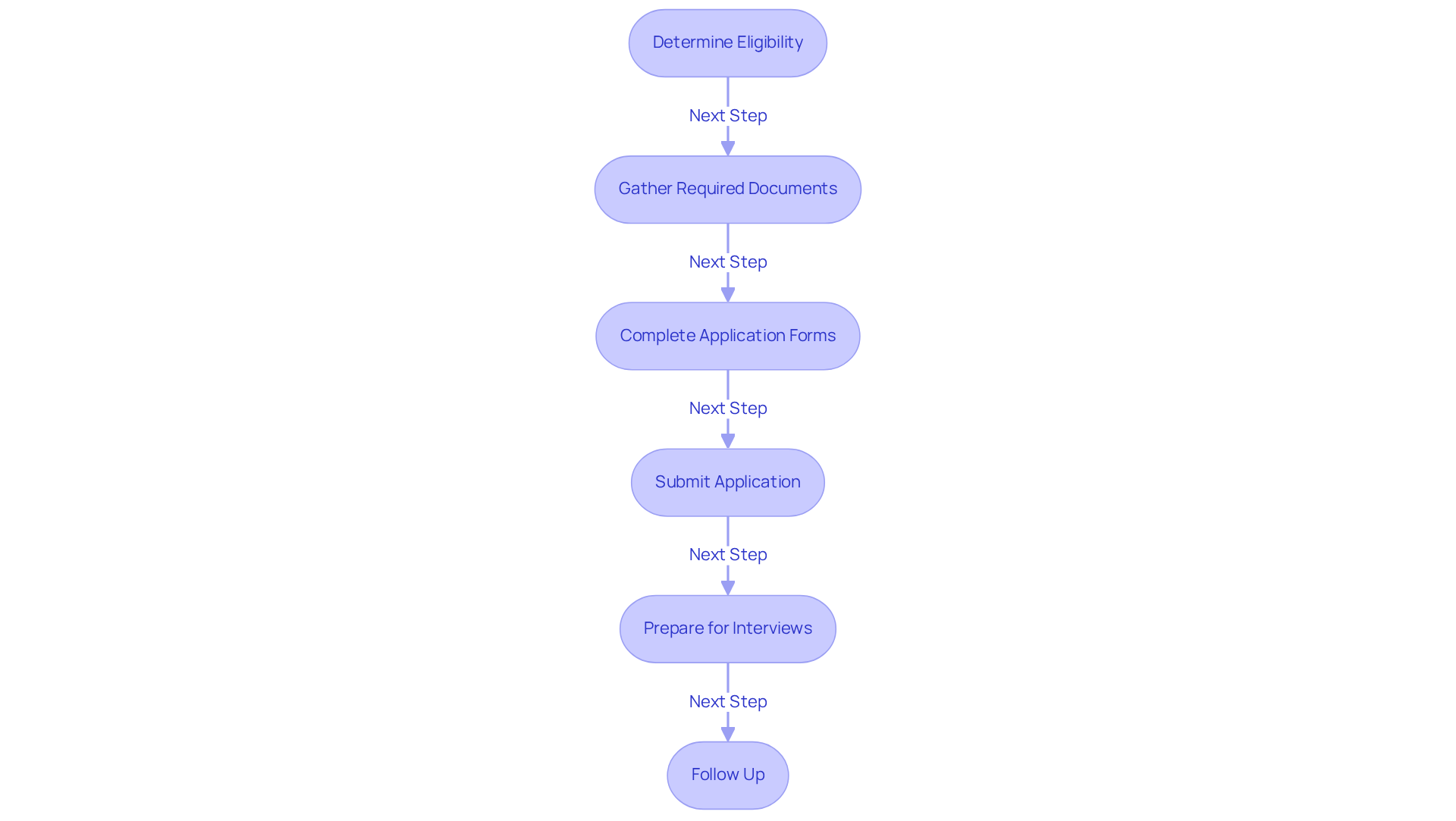 Each box represents a step in the application process. Follow the arrows to see how to move from one step to the next, ensuring you complete each part thoroughly for a successful application. Each box represents a step in the application process. Follow the arrows to see how to move from one step to the next, ensuring you complete each part thoroughly for a successful application.