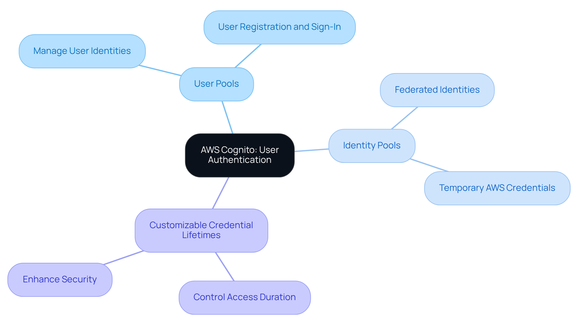 The center represents AWS Cognito, and the branches show its key features. Each feature is important for understanding how AWS Cognito helps with user authentication.