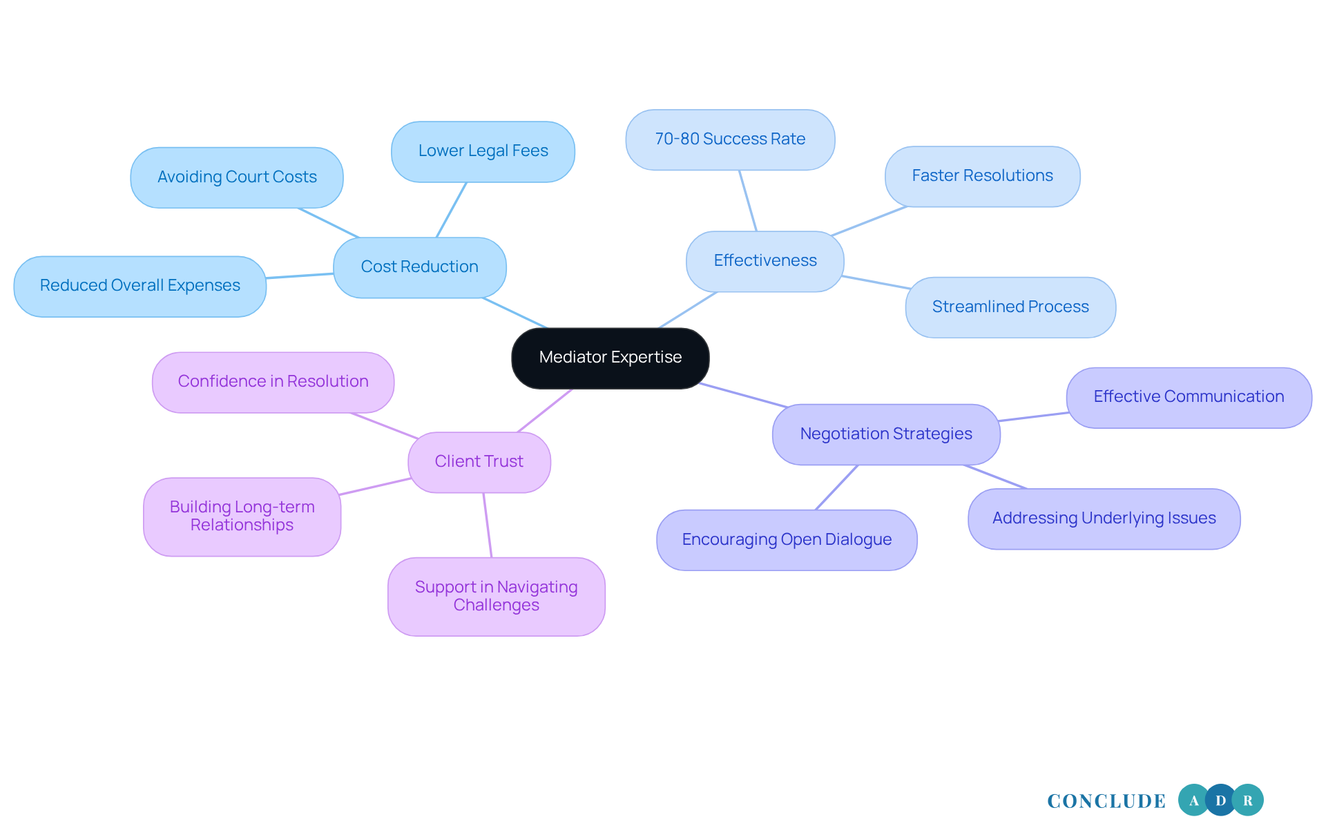 The central idea is mediator expertise, with branches showing how it affects costs and effectiveness. Each branch highlights specific benefits, making it easy to see the value of skilled mediators.