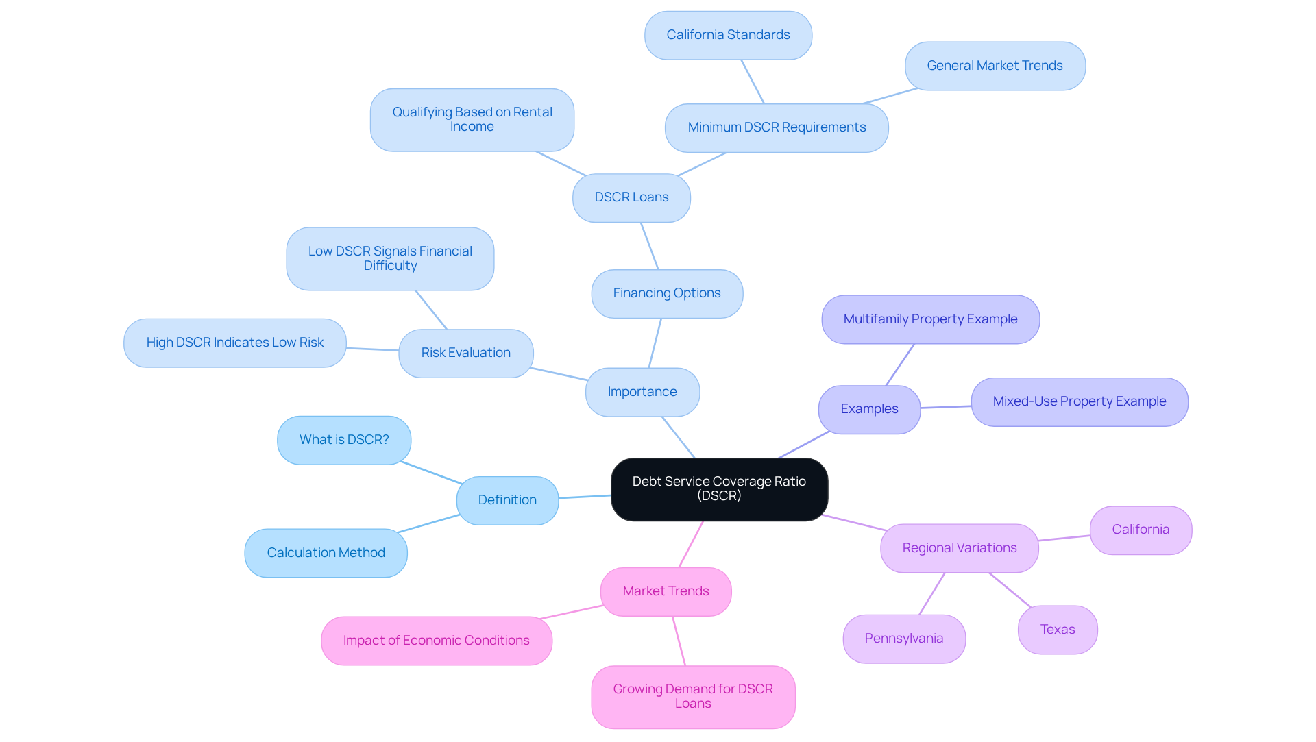The central node represents the DSCR, while the branches show its various aspects. Each branch helps you explore different dimensions of DSCR, from its definition to its impact on investment decisions.