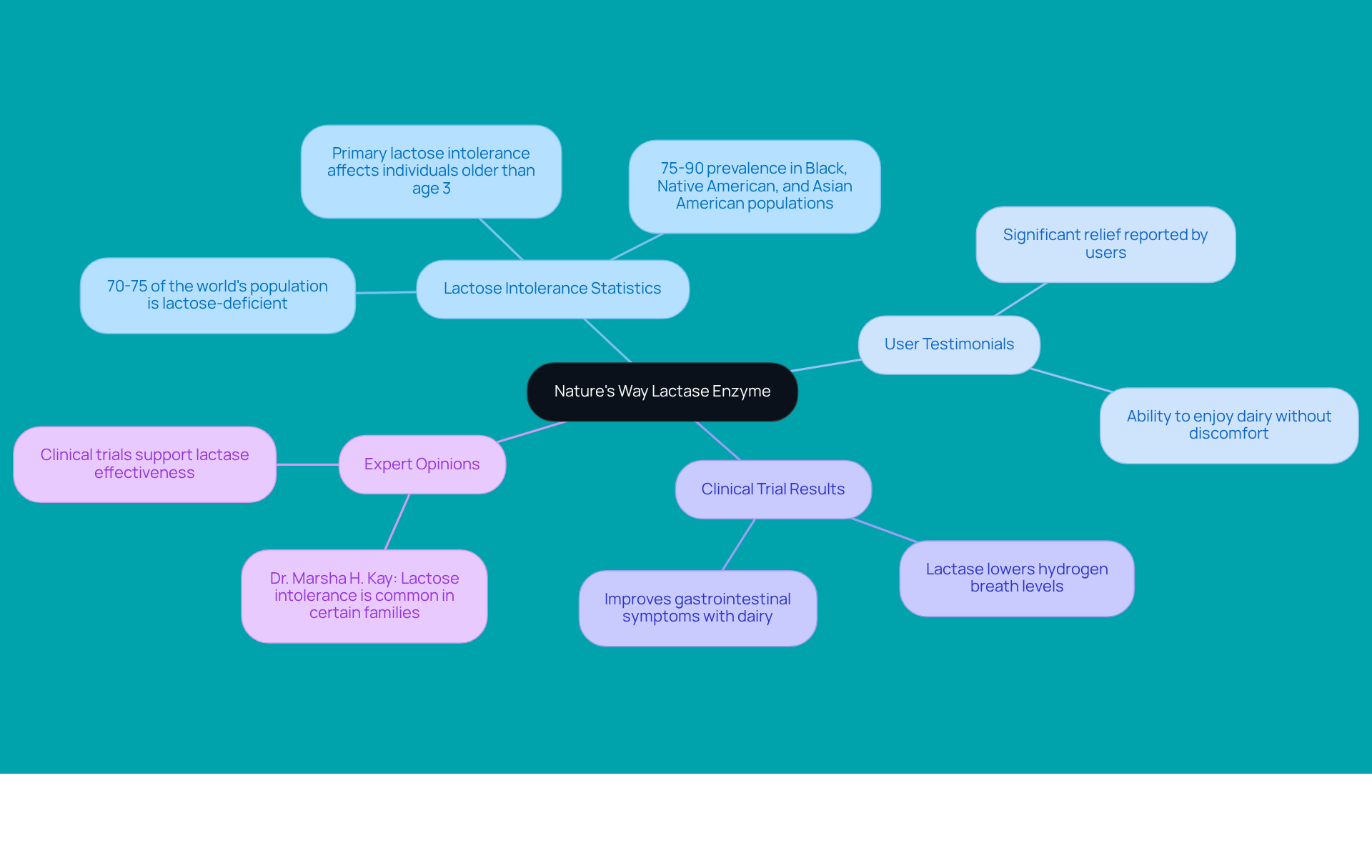 The central node represents the lactase enzyme, while the branches show important related topics. Each branch provides insights into how this enzyme can help those with lactose intolerance, making it easier to understand the overall benefits.