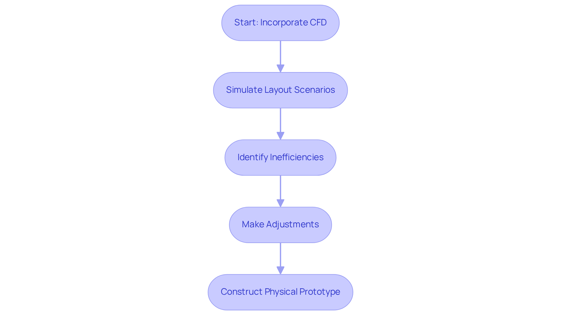 This flowchart shows the steps engineers follow when using CFD. Start with incorporating CFD, then see how it leads to simulations, identifying issues, making adjustments, and finally constructing prototypes. This flowchart shows the steps engineers follow when using CFD. Start with incorporating CFD, then see how it leads to simulations, identifying issues, making adjustments, and finally constructing prototypes.