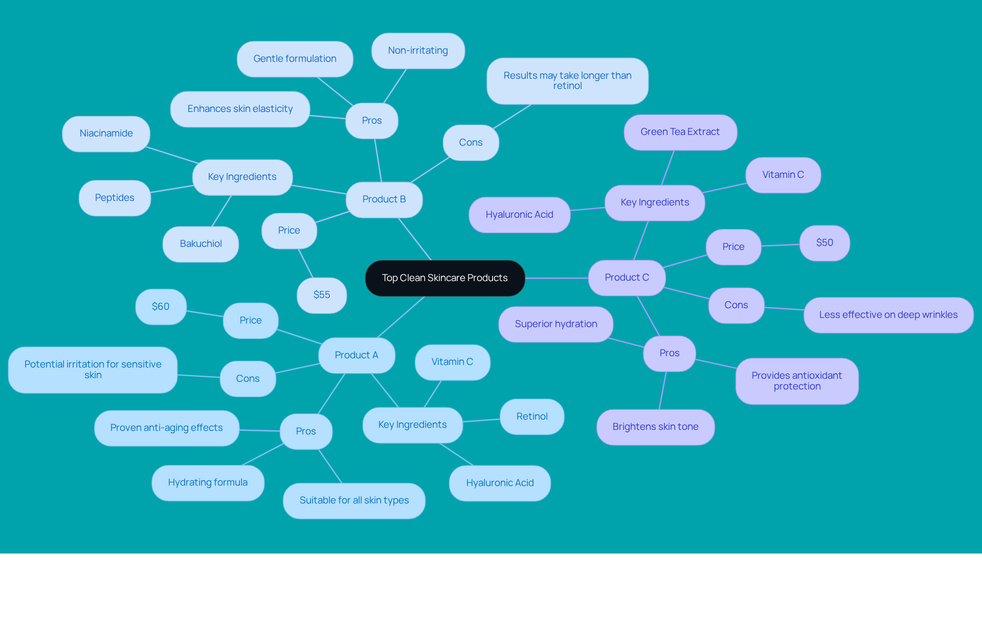 The central node represents the overall topic, while each product branch shows its specific details. The sub-branches provide insights into ingredients, advantages, disadvantages, and pricing, helping you compare them at a glance.