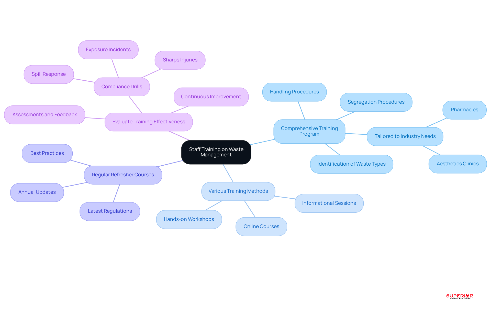 The center represents the main focus of training, while the branches show the key components that contribute to effective waste management training. Each branch can be explored for more details on how to implement these strategies.