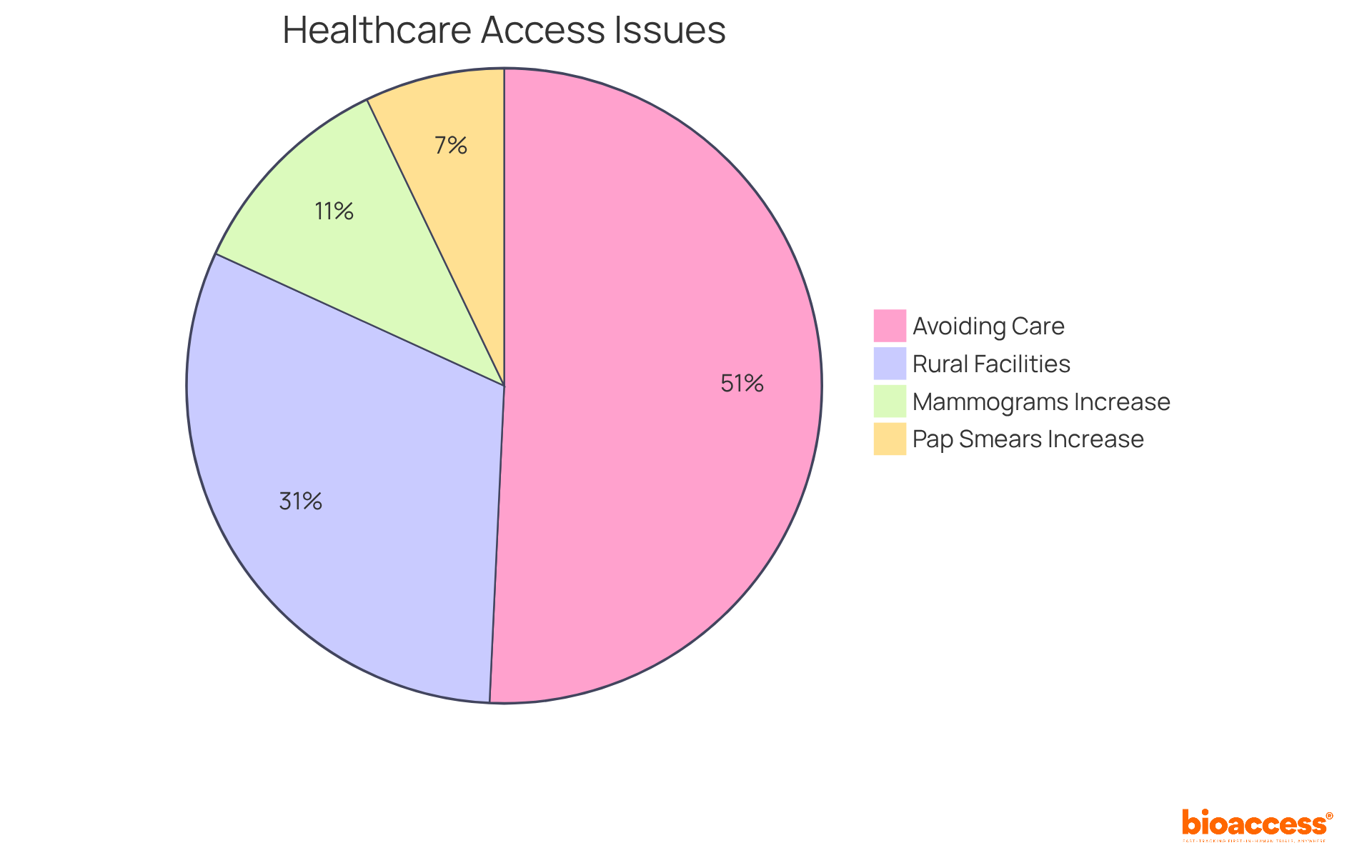 Each slice of the pie represents a different aspect of healthcare access: the blue slice shows the proportion of medical facilities in rural areas, the red slice indicates the percentage of Brazilians avoiding care, and green slices represent the increases in preventive healthcare services. A bigger slice means more significant issues or improvements.
