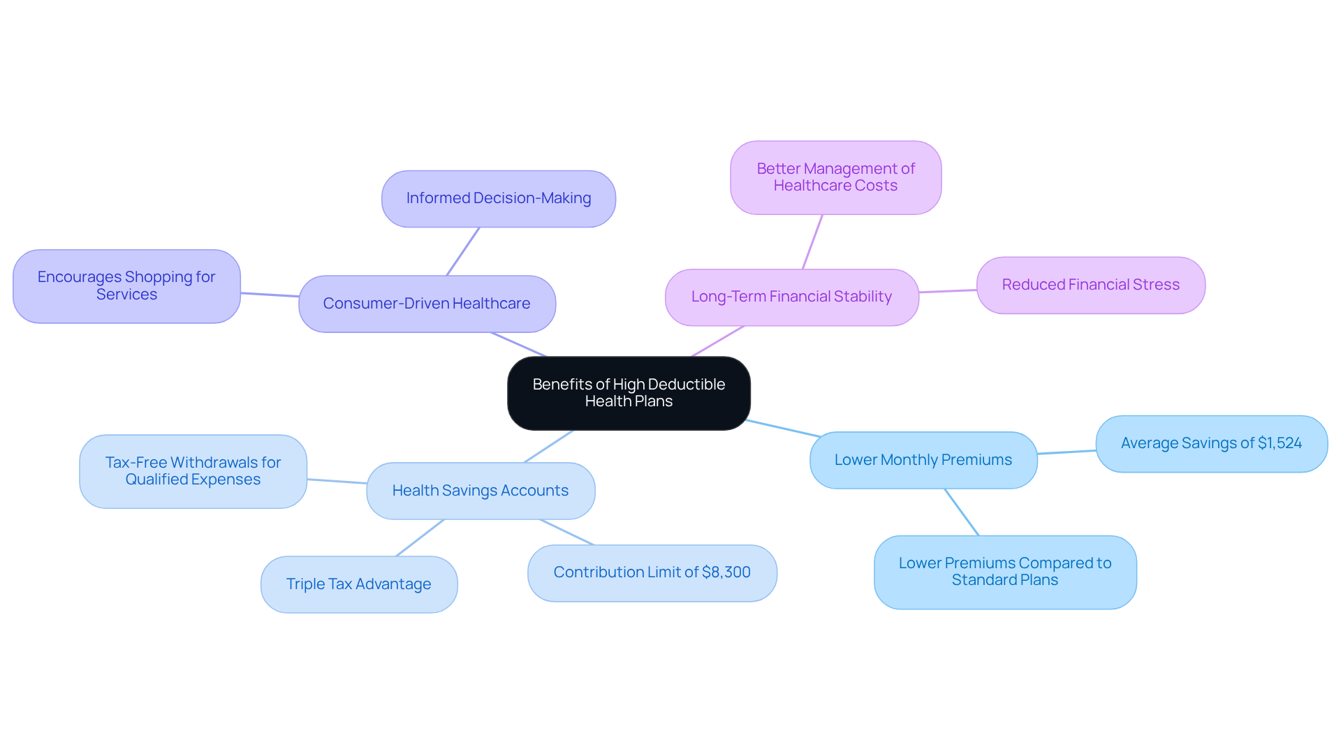 The central idea represents the overall benefits of HDHPs, while the branches illustrate specific advantages. Each color-coded branch helps you see how these benefits interconnect and contribute to managing healthcare costs.