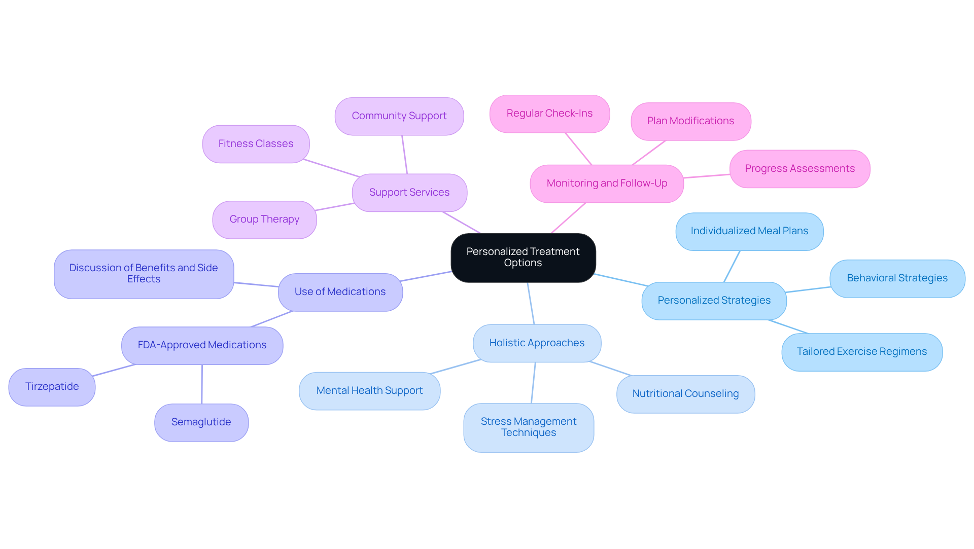 This mindmap starts with the central idea of personalized treatment options for weight loss. Each branch represents a key aspect to consider when choosing a specialist, helping you visualize how these elements work together to support your weight loss journey.