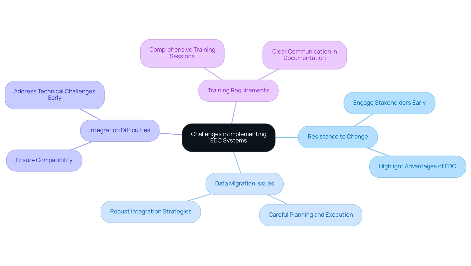 Each main branch represents a key challenge in implementing EDC systems, with sub-branches illustrating related solutions and actions.