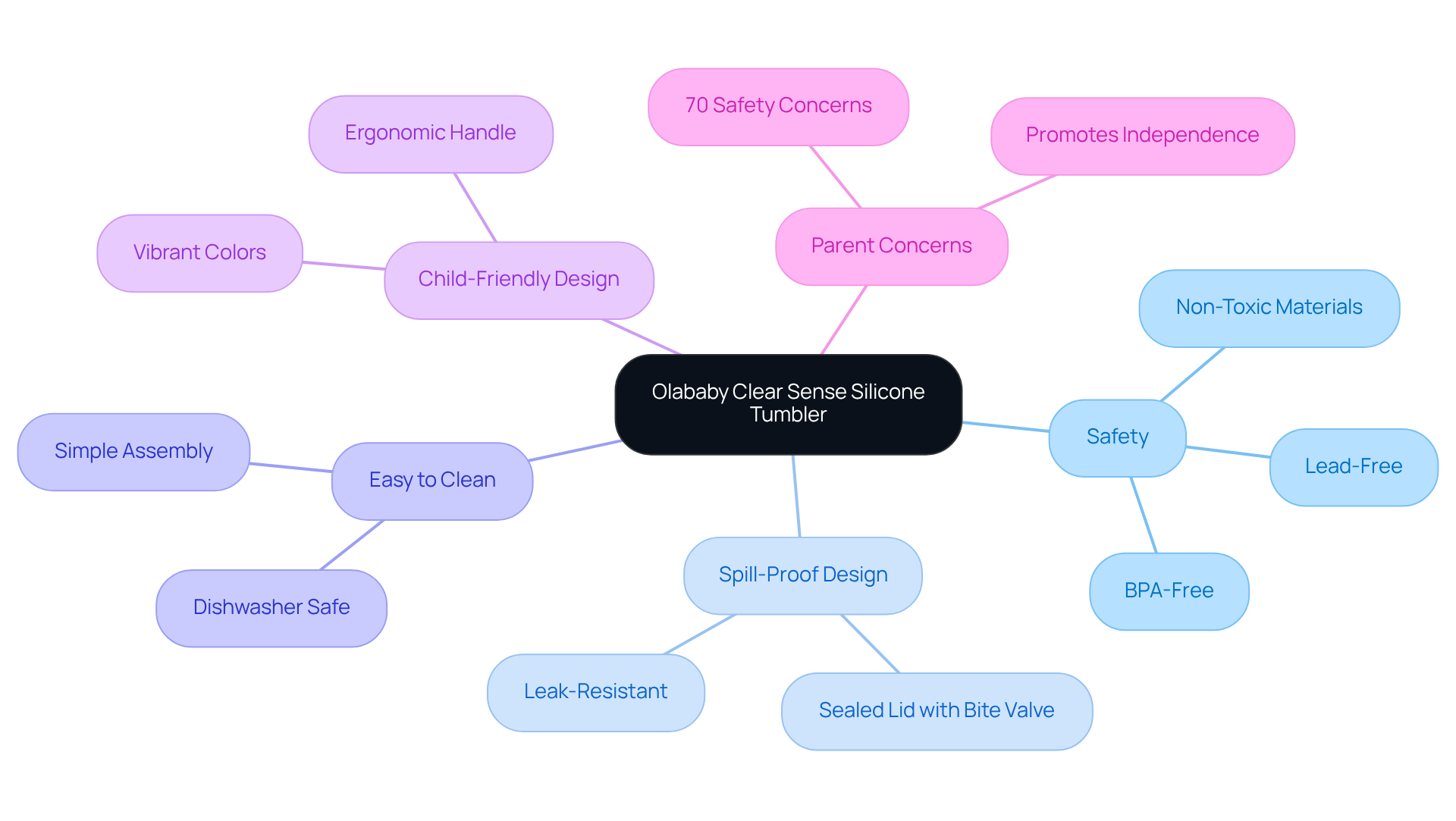 The central node represents the tumbler, and each branch shows a key feature. Follow the branches to see how each feature contributes to making this tumbler a great choice for parents and kids.