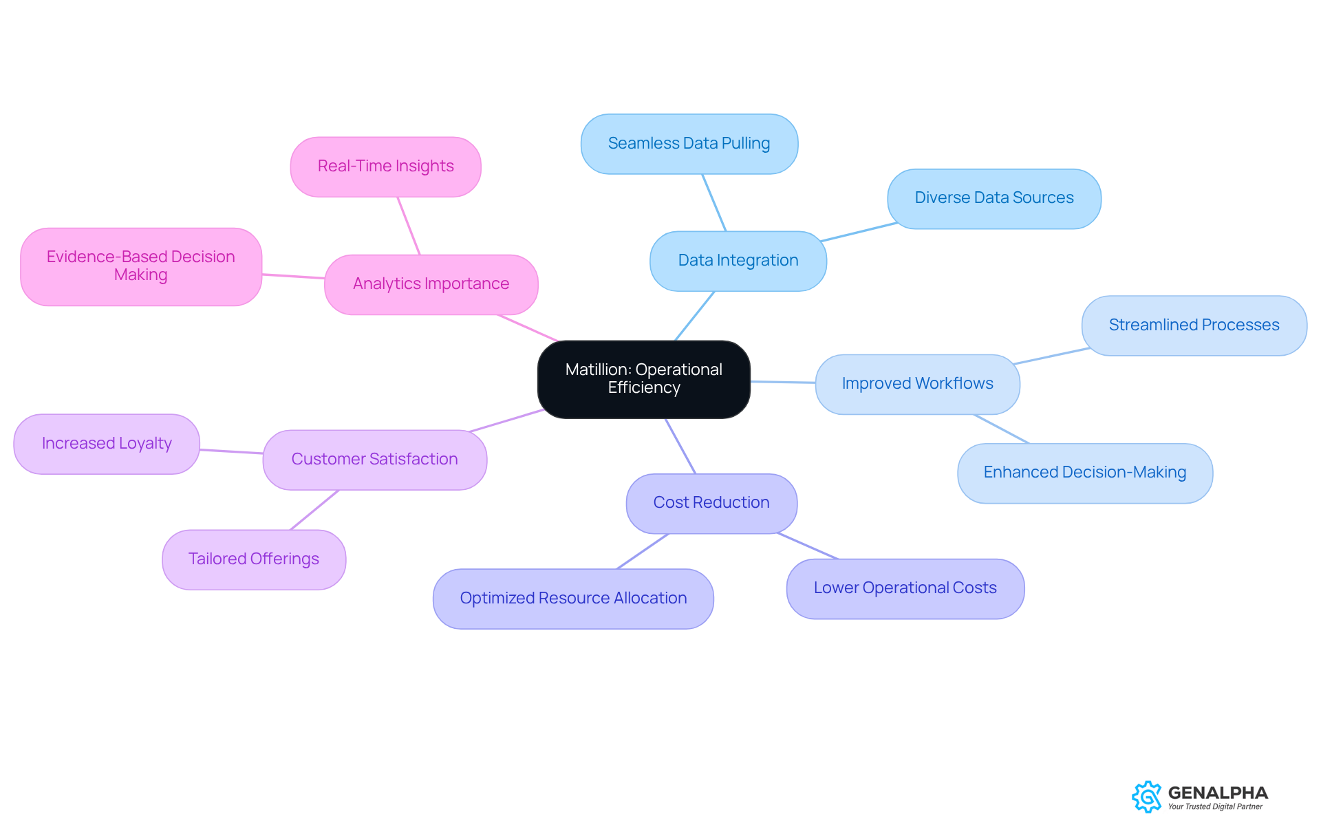The central node represents Matillion's impact, while the branches show different benefits and aspects of operational efficiency. Each branch connects to specific insights, illustrating how they contribute to overall performance.
