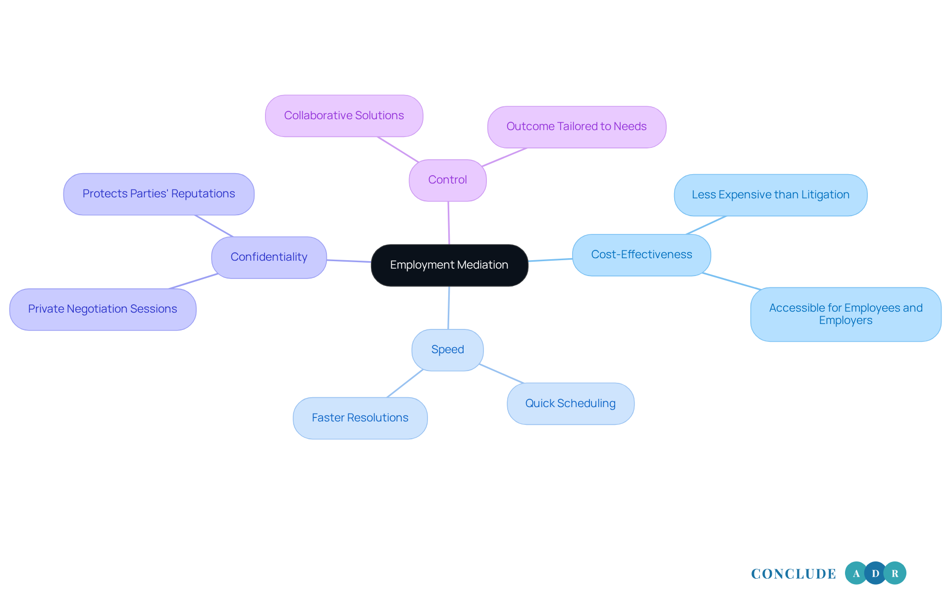 The central node represents employment mediation, and each branch shows a key benefit. Explore each branch to understand how mediation can help resolve workplace conflicts. The central node represents employment mediation, and each branch shows a key benefit. Explore each branch to understand how mediation can help resolve workplace conflicts.