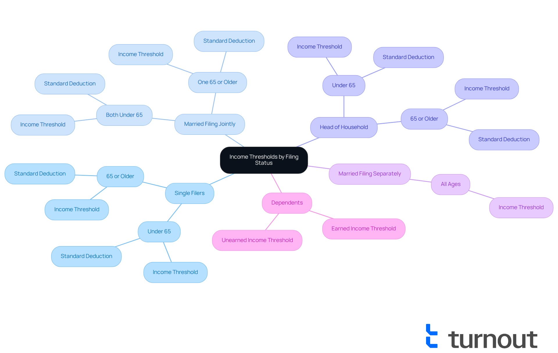 The central node represents the overarching topic. Each branch shows a different filing status, and sub-branches provide specific income thresholds and deductions. This layout helps clarify what you need to know based on your filing situation. The central node represents the overarching topic. Each branch shows a different filing status, and sub-branches provide specific income thresholds and deductions. This layout helps clarify what you need to know based on your filing situation.