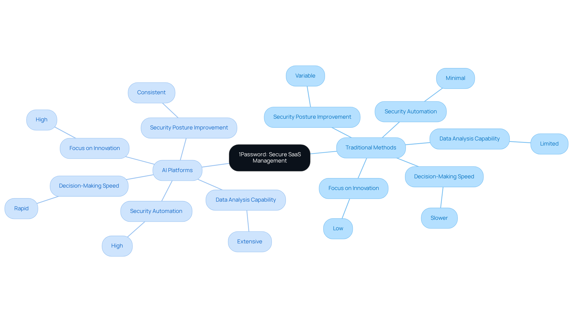 The central node represents the main topic of secure SaaS management. The branches show two approaches: traditional methods and AI platforms, with sub-branches detailing their respective features. This layout helps you quickly compare how each approach addresses key aspects of product development.
