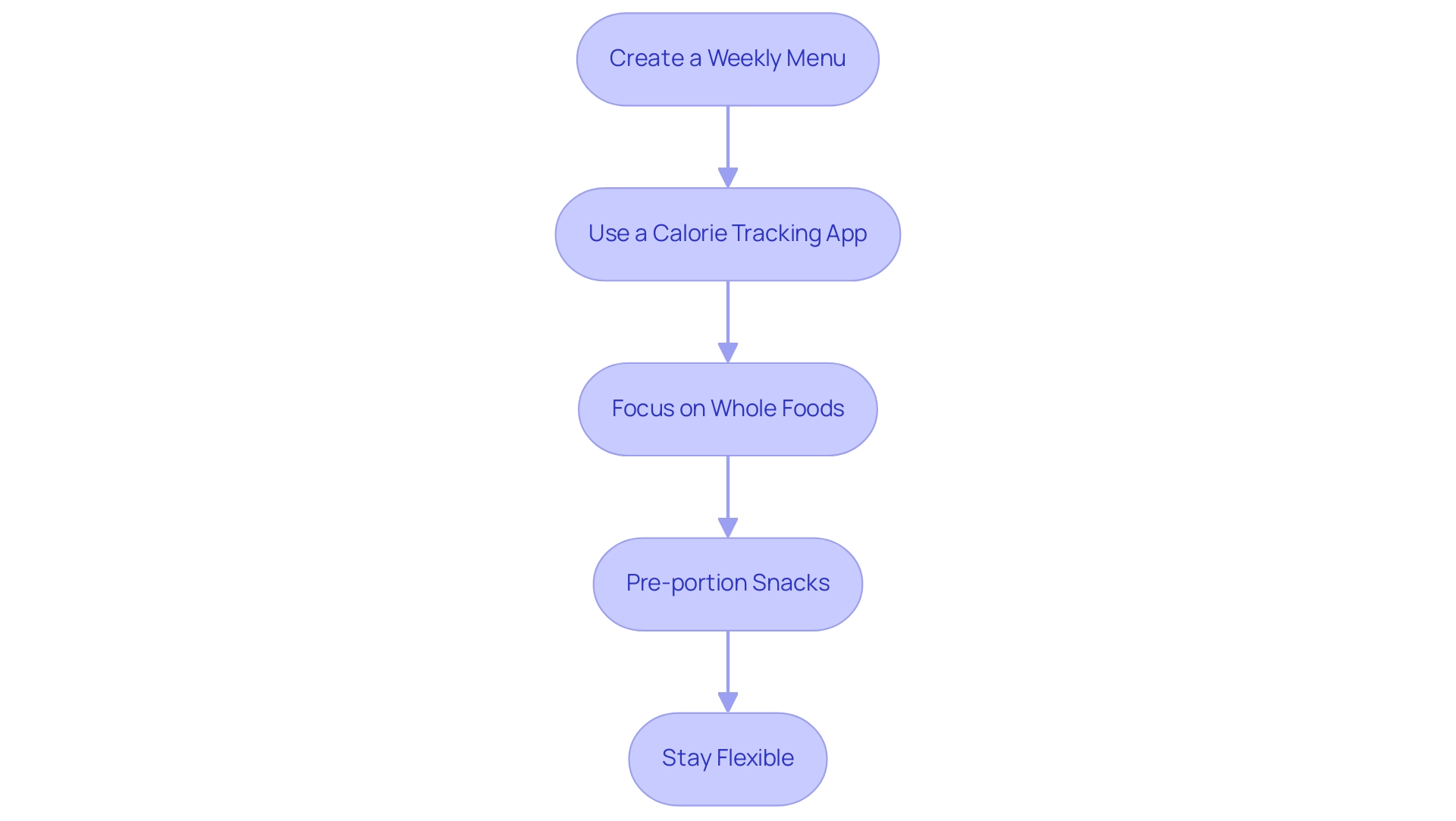 Each box represents a strategy for meal planning, with arrows indicating the recommended progression of steps.