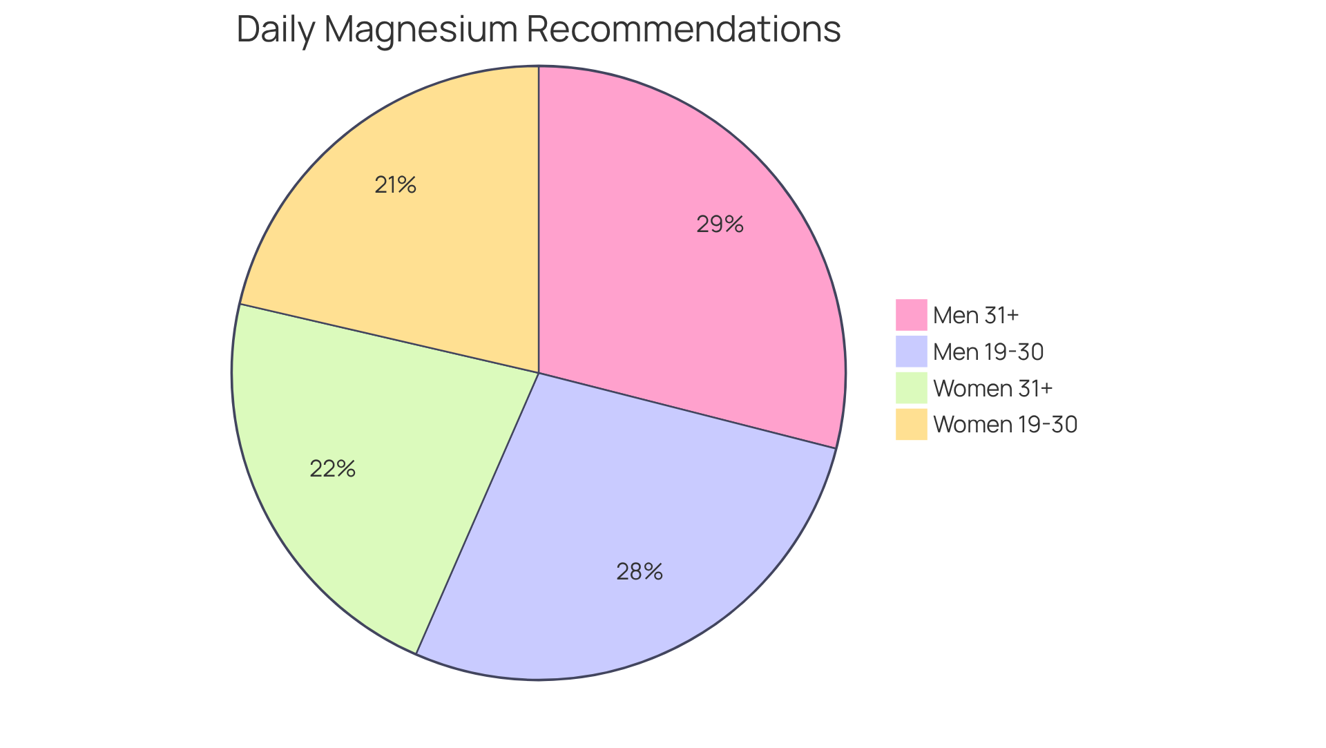This pie chart shows how much magnesium different groups should aim to consume daily. Each slice represents a specific recommendation based on age and gender - the bigger the slice, the higher the recommended intake for that group. This pie chart shows how much magnesium different groups should aim to consume daily. Each slice represents a specific recommendation based on age and gender - the bigger the slice, the higher the recommended intake for that group.