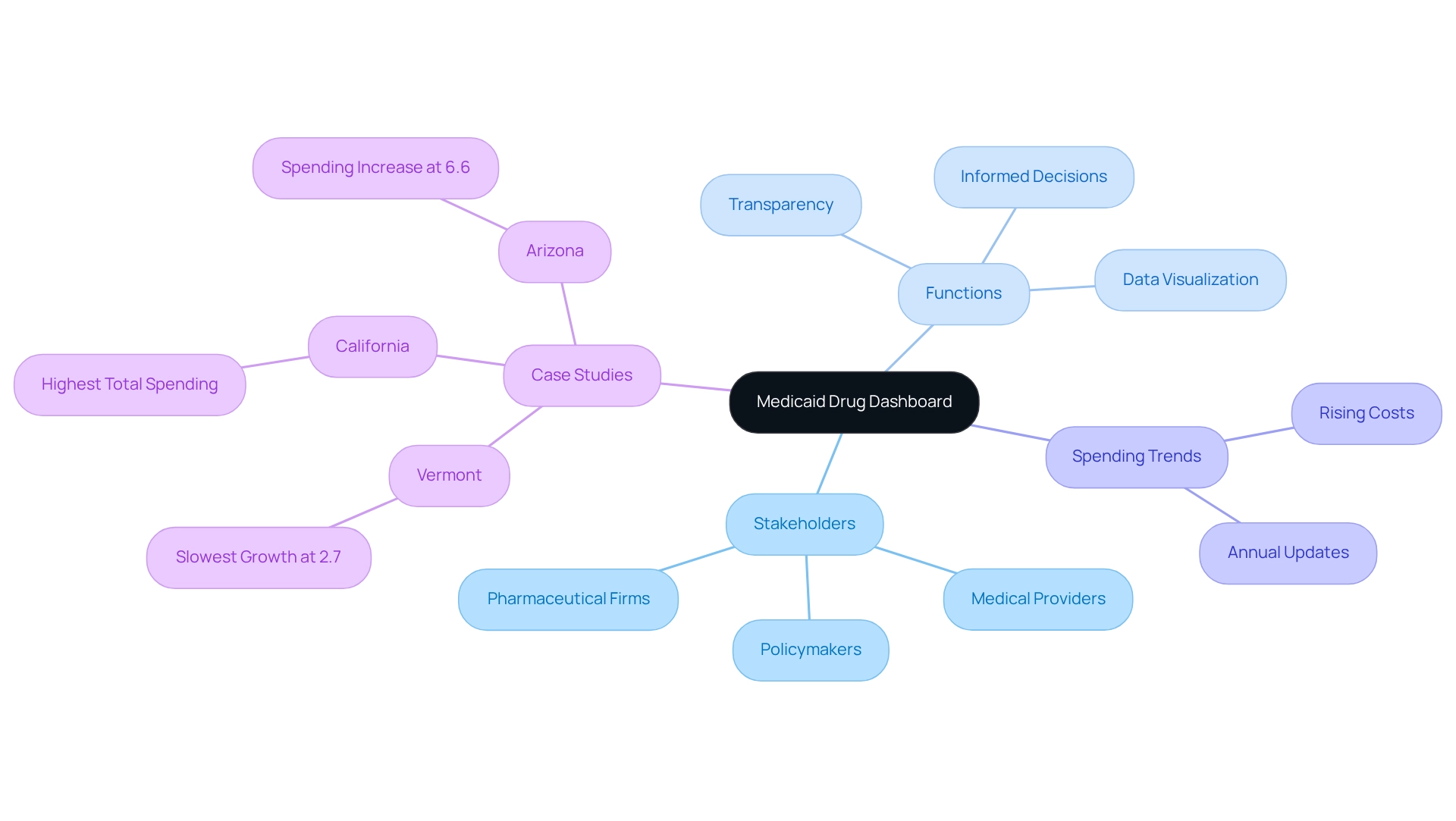 Each branch represents a key aspect of the dashboard, with sub-branches detailing specific stakeholders, functions, trends, and case studies.