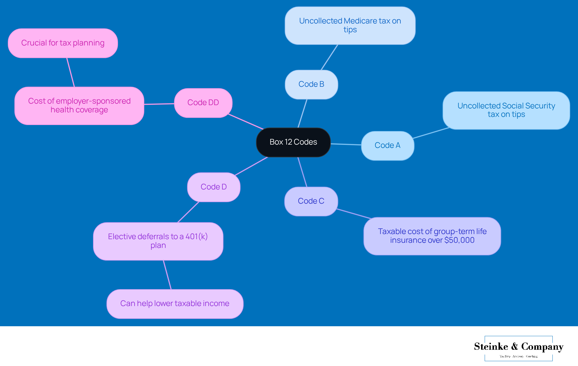 Each branch represents a different code from Box 12. The descriptions explain what each code means and how it can affect your taxes — follow the branches to understand how they connect back to your taxable income. Each branch represents a different code from Box 12. The descriptions explain what each code means and how it can affect your taxes — follow the branches to understand how they connect back to your taxable income.