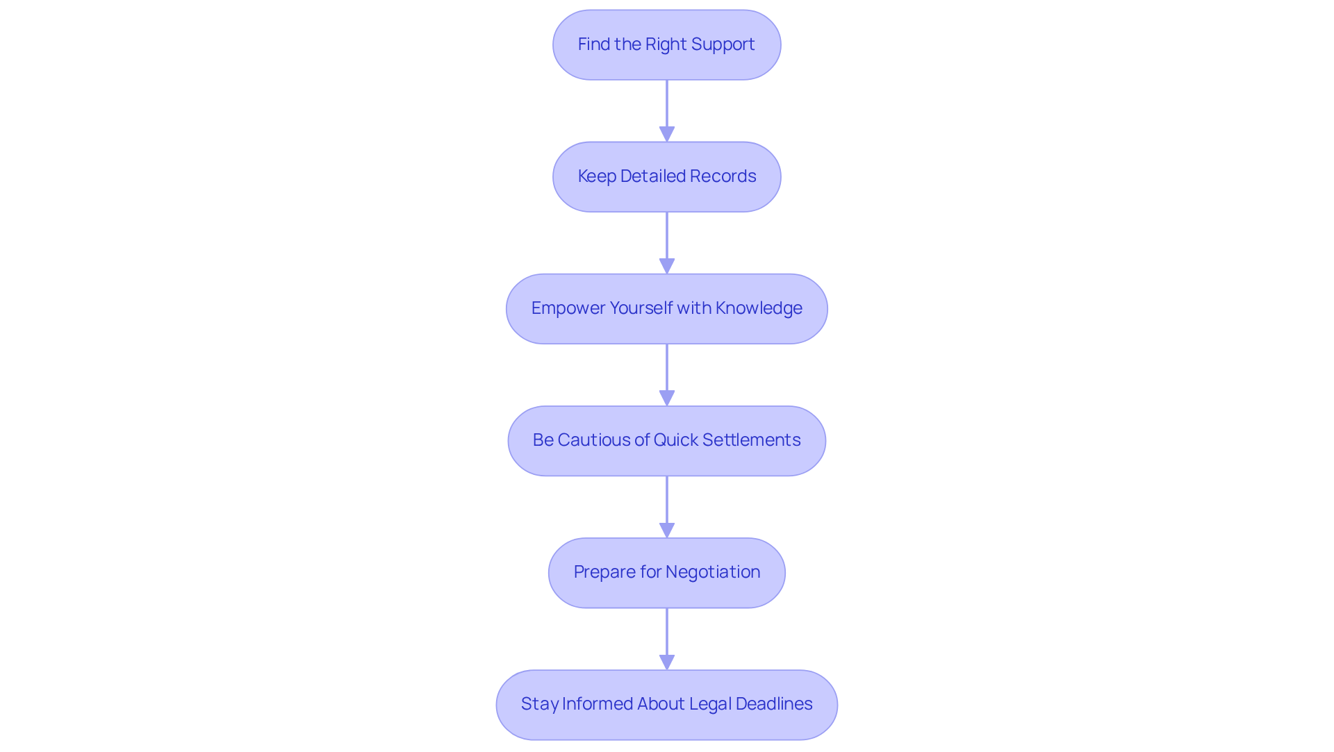 Each box represents a step you can take to maximize your compensation after an aviation accident. Follow the arrows to see how each strategy builds on the previous one, guiding you through the legal process.