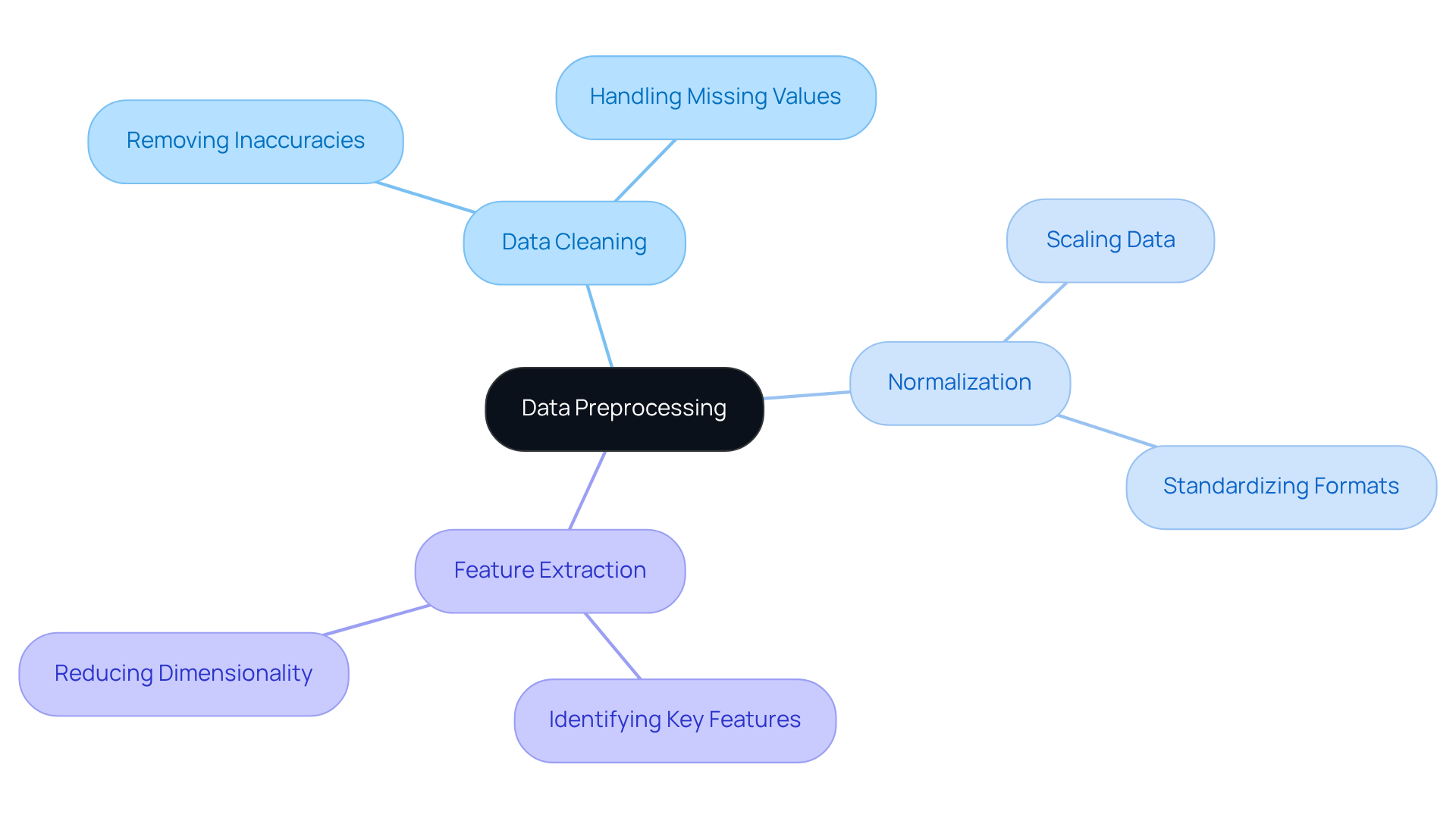 The center represents the main topic of data preprocessing, while the branches show the key mechanisms involved. Each branch can be explored to understand how it contributes to effective data transformation.