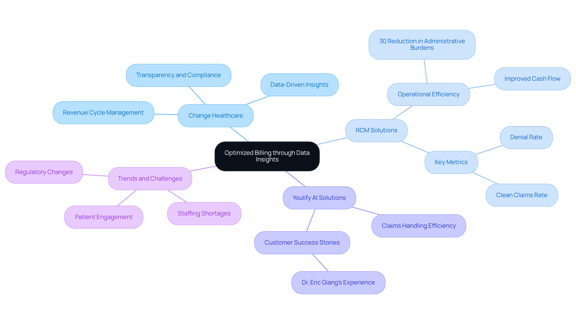 The central node represents the main theme of optimized billing. Each branch shows a key area related to this theme, with further details branching out to illustrate specific insights and benefits.