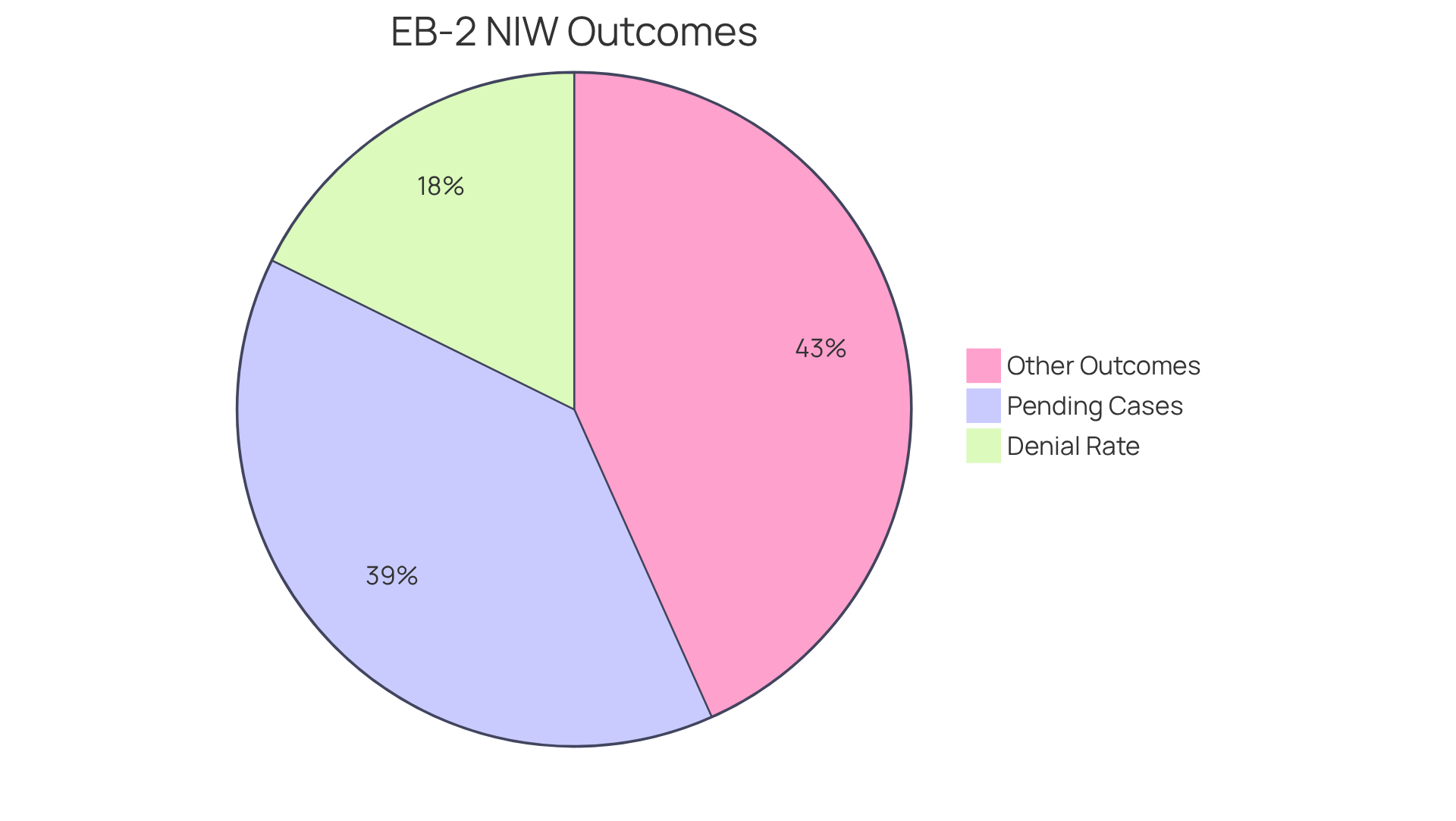 This pie chart shows the breakdown of the EB-2 NIW application outcomes. The red slice represents the denial rate, indicating how many applications are not approved. The orange slice shows the backlog of pending cases, highlighting the number of applications still waiting for a decision. The green slice represents other outcomes, which include approvals and other statuses.