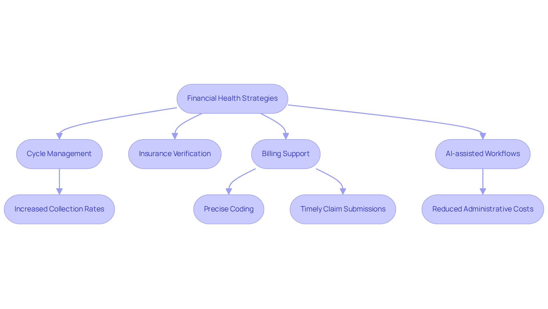This flowchart illustrates how different strategies contribute to the financial health of dental services. Each box represents a strategy or action, and the arrows show how they connect and lead to improved financial outcomes.