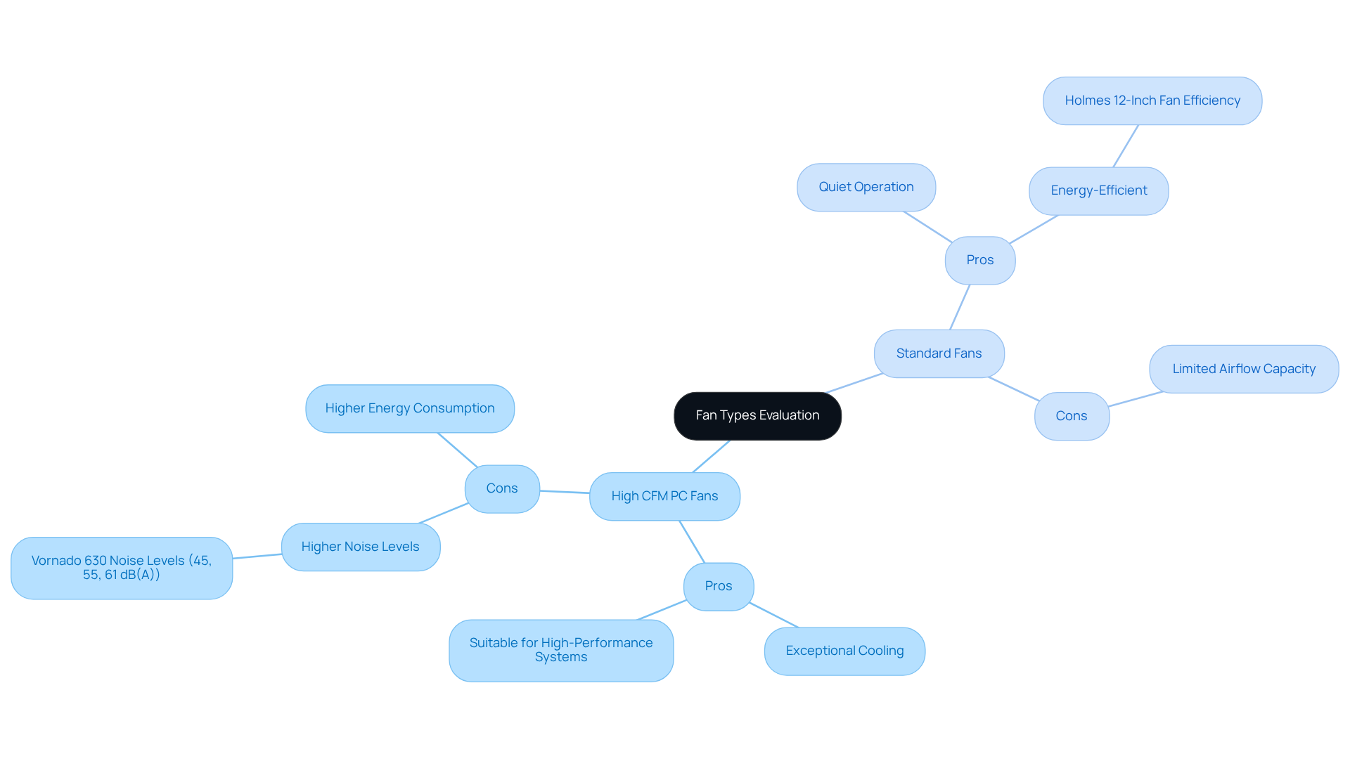 This mindmap shows the strengths and weaknesses of high CFM PC fans and standard fans. Each branch highlights key features, helping you understand what to consider when choosing a fan.