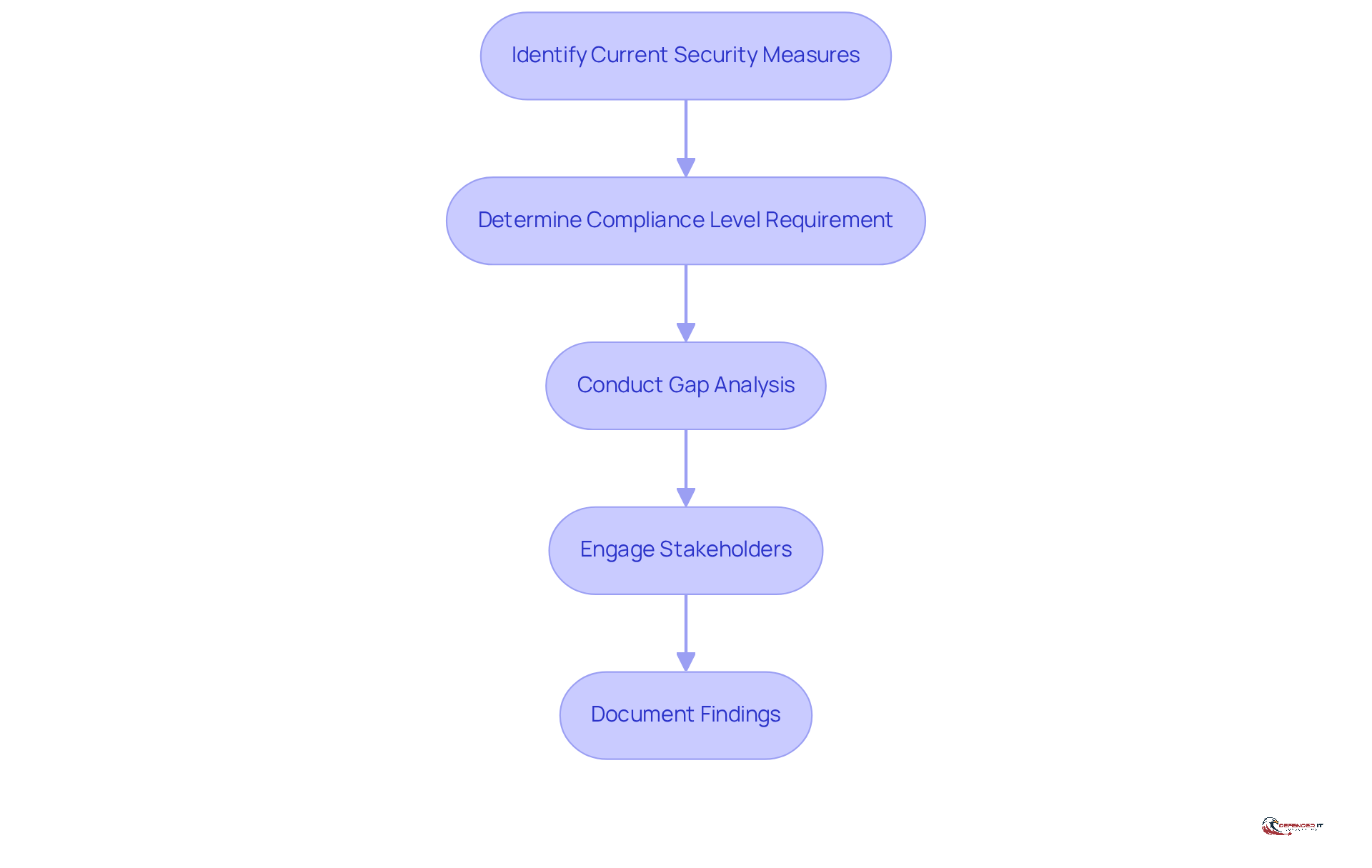 Each box represents a step in the compliance assessment process. Follow the arrows to see how each step leads to the next, helping you navigate your organization's compliance journey. Each box represents a step in the compliance assessment process. Follow the arrows to see how each step leads to the next, helping you navigate your organization's compliance journey.
