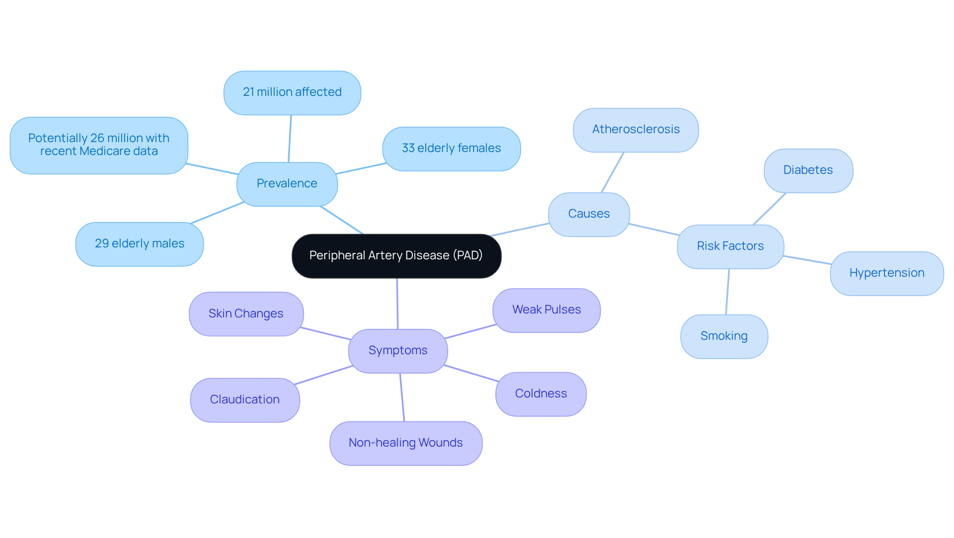 This mindmap starts with the central idea of Peripheral Artery Disease (PAD) and branches out into important categories. Each branch represents a key aspect of PAD, such as how common it is, what causes it, and what symptoms to look for. The sub-branches provide more detailed information, helping you see the connections and importance of each part. This mindmap starts with the central idea of Peripheral Artery Disease (PAD) and branches out into important categories. Each branch represents a key aspect of PAD, such as how common it is, what causes it, and what symptoms to look for. The sub-branches provide more detailed information, helping you see the connections and importance of each part.