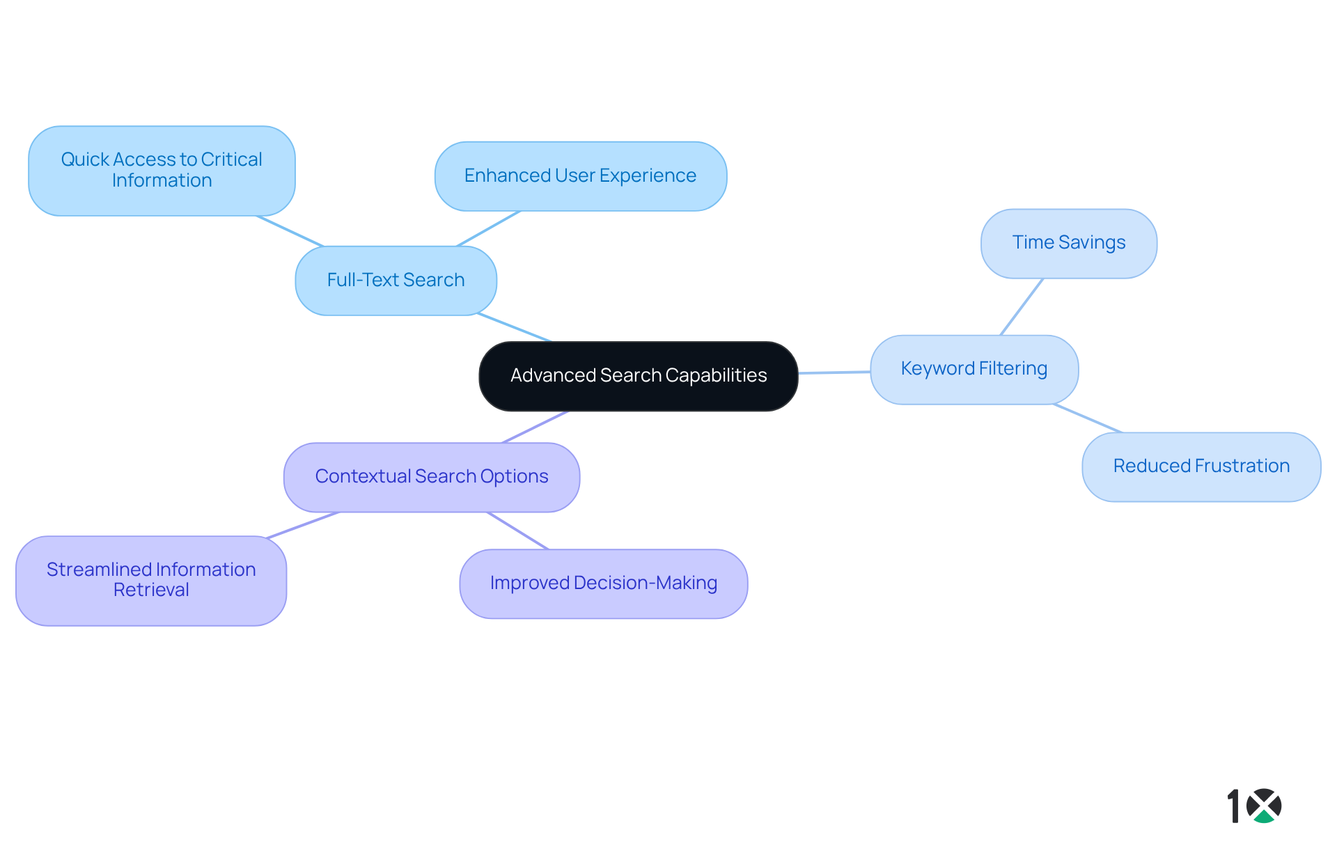 At the center is the main idea of advanced search capabilities. The branches show key features, and the sub-branches highlight how each feature helps improve productivity and decision-making.
