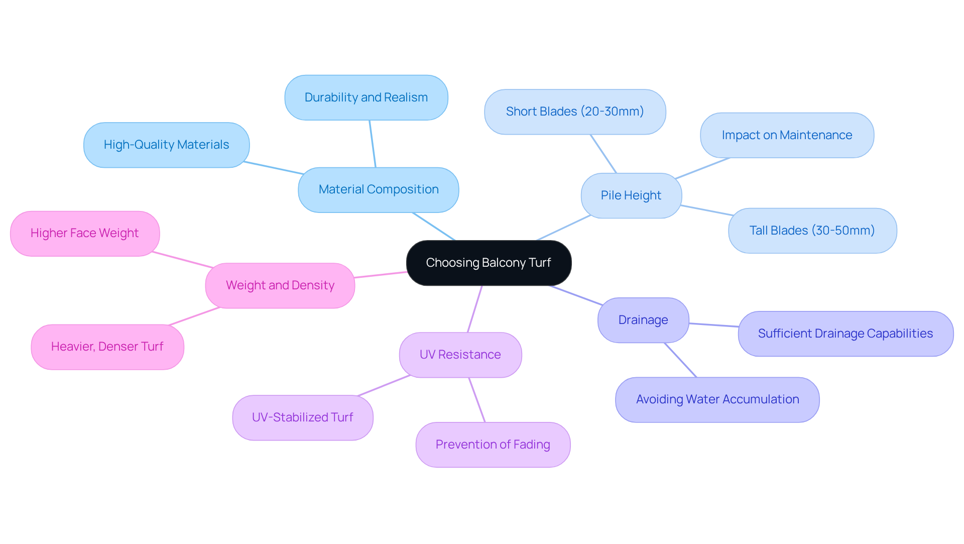 The center represents the main decision of choosing turf, while the branches show the important factors to consider. Each factor has its own color and can be explored further for details.
