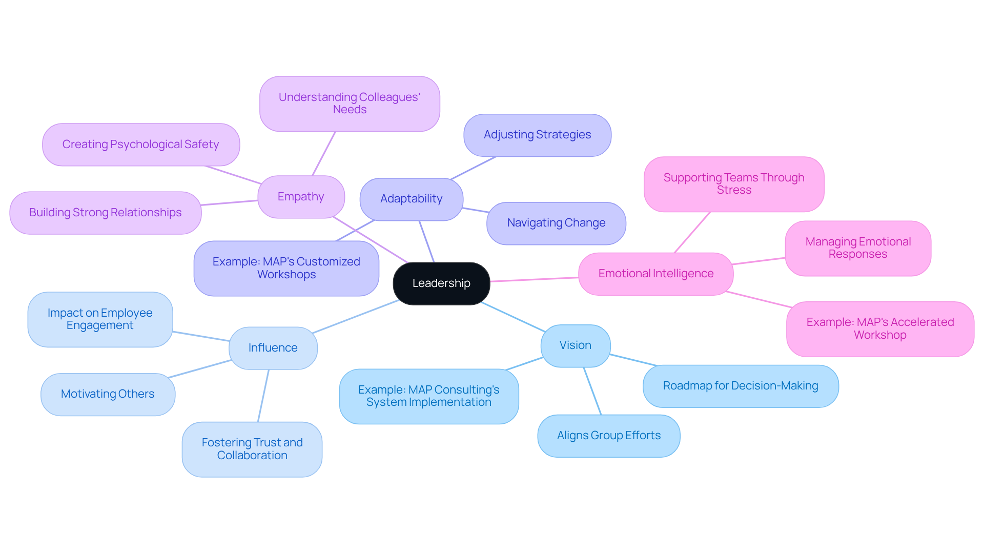 This mindmap starts with 'Leadership' at the center. Each branch represents a key characteristic that defines effective leaders. Follow the branches to explore how each characteristic contributes to successful leadership.