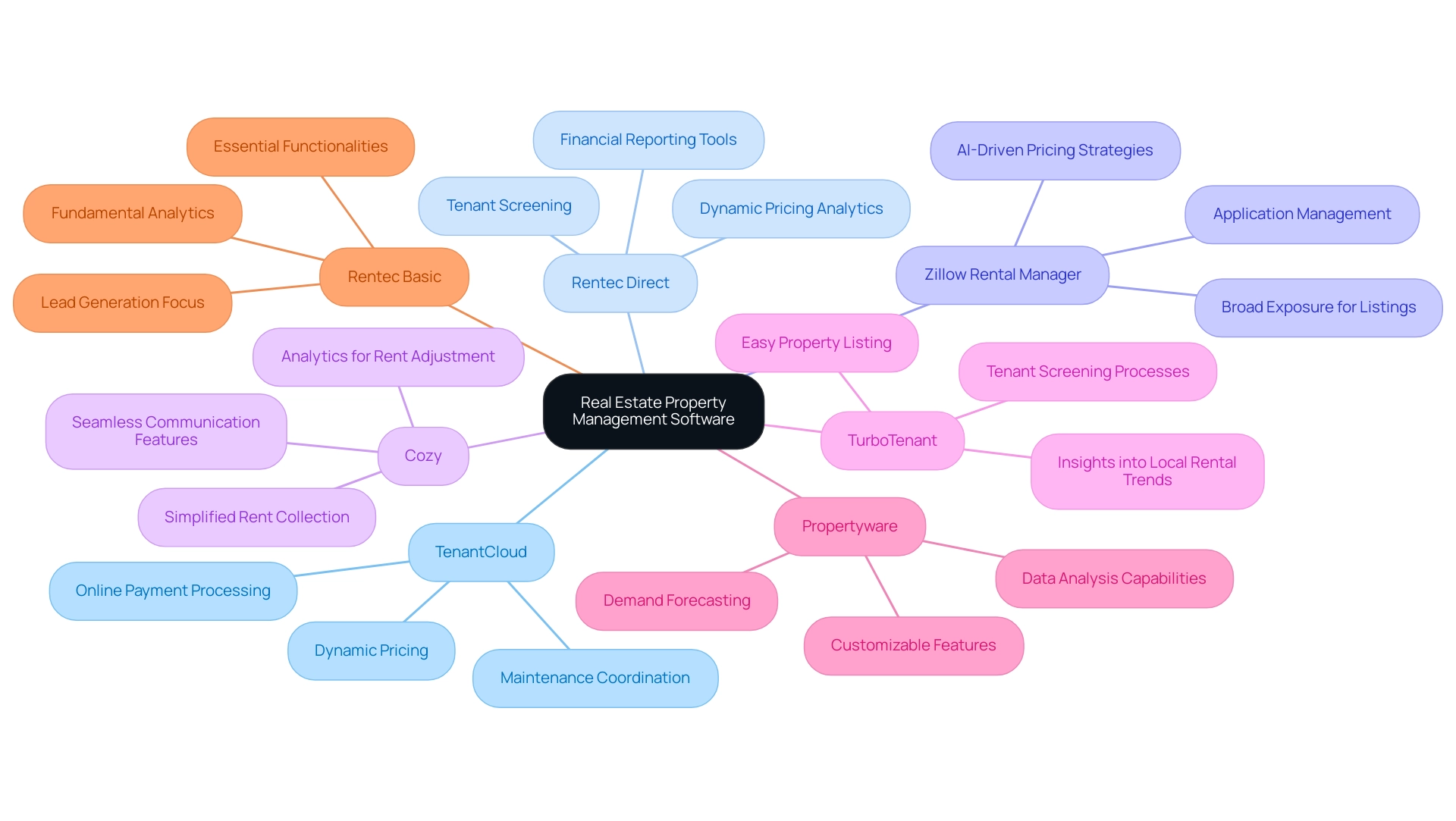 Each branch represents a software option, with sub-branches detailing specific features and benefits. Different colors indicate different software tools.
