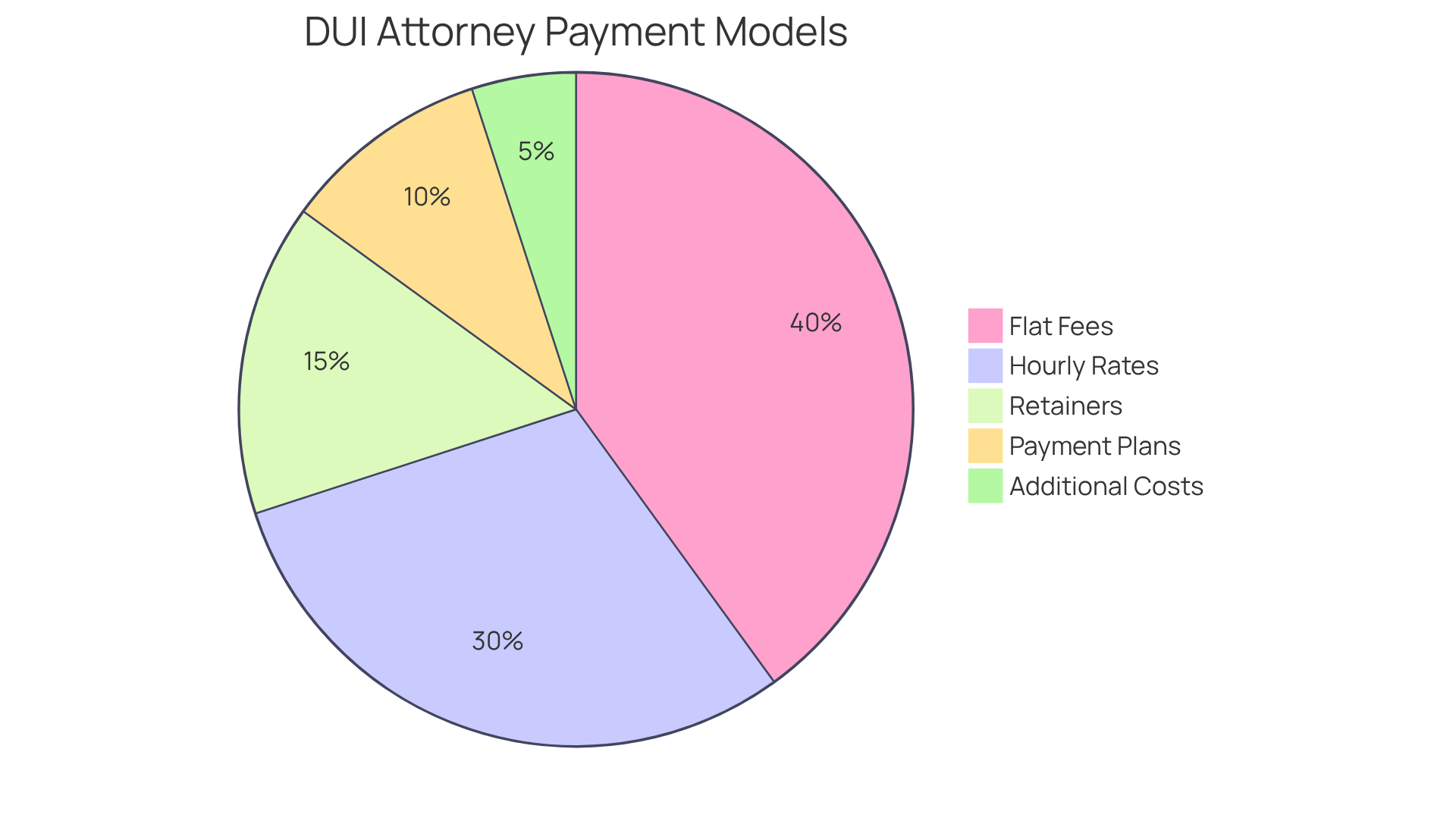 Each segment of the pie chart shows a different way attorneys charge for their services. The size of each slice indicates how common or significant that payment model is in the overall context of hiring a DUI lawyer.
