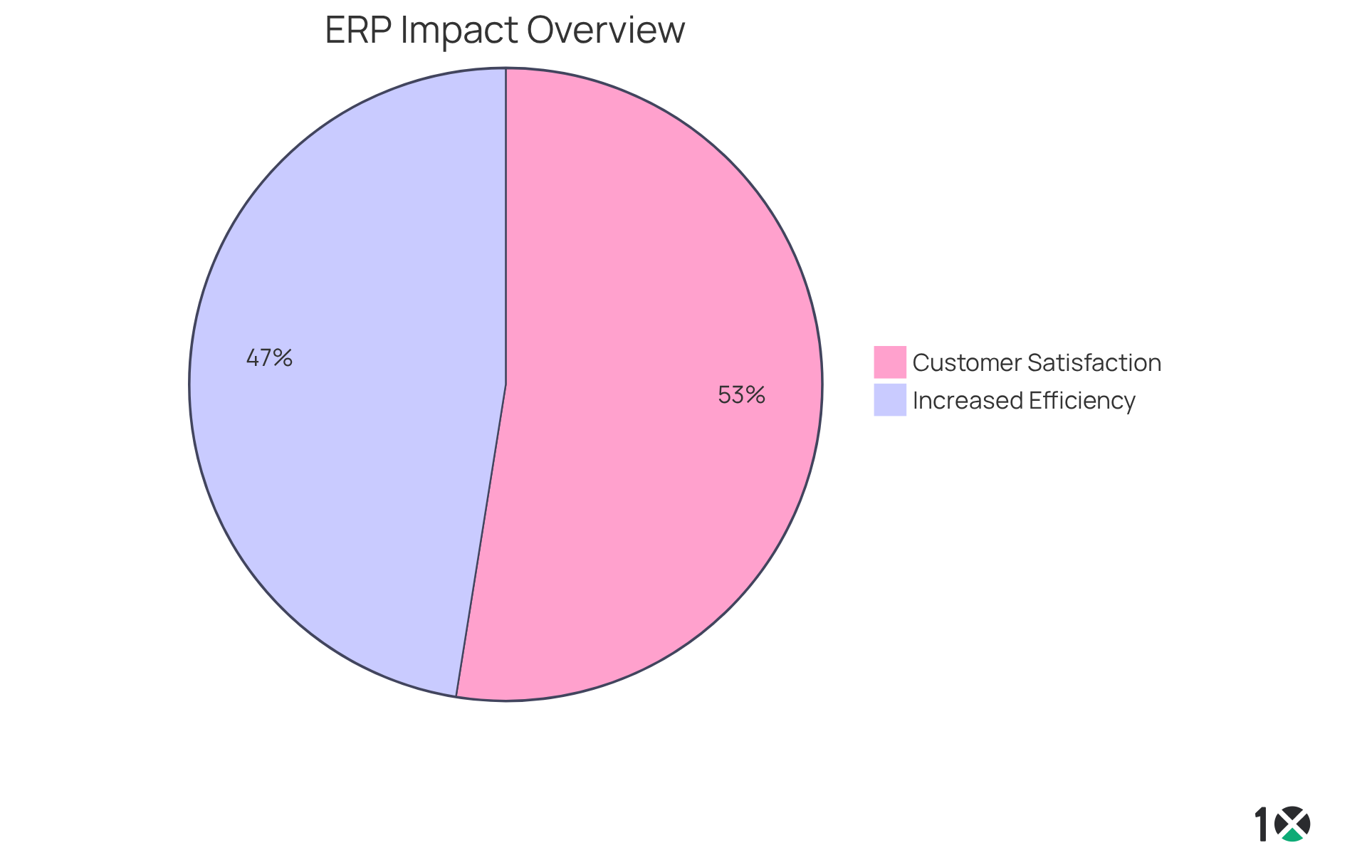 The blue slice shows the percentage of companies that feel happier with their service after using 10X ERP, while the green slice shows how many companies noticed they work better and faster thanks to the support they received.