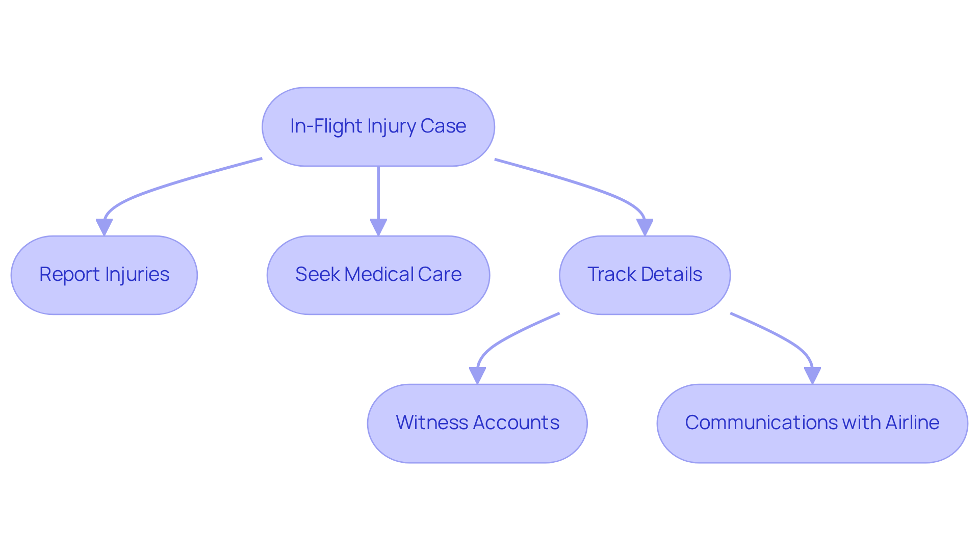 This flowchart guides you through the essential steps to take after an inflight injury. Start at the top and follow the arrows to see what actions you should take to build your case effectively. This flowchart guides you through the essential steps to take after an inflight injury. Start at the top and follow the arrows to see what actions you should take to build your case effectively.