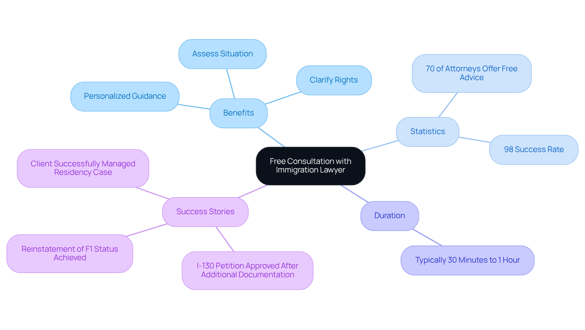 The center represents the main topic, and each branch shows different aspects of the consultation process. Follow the branches to explore benefits, important statistics, and real-life success stories. The center represents the main topic, and each branch shows different aspects of the consultation process. Follow the branches to explore benefits, important statistics, and real-life success stories.