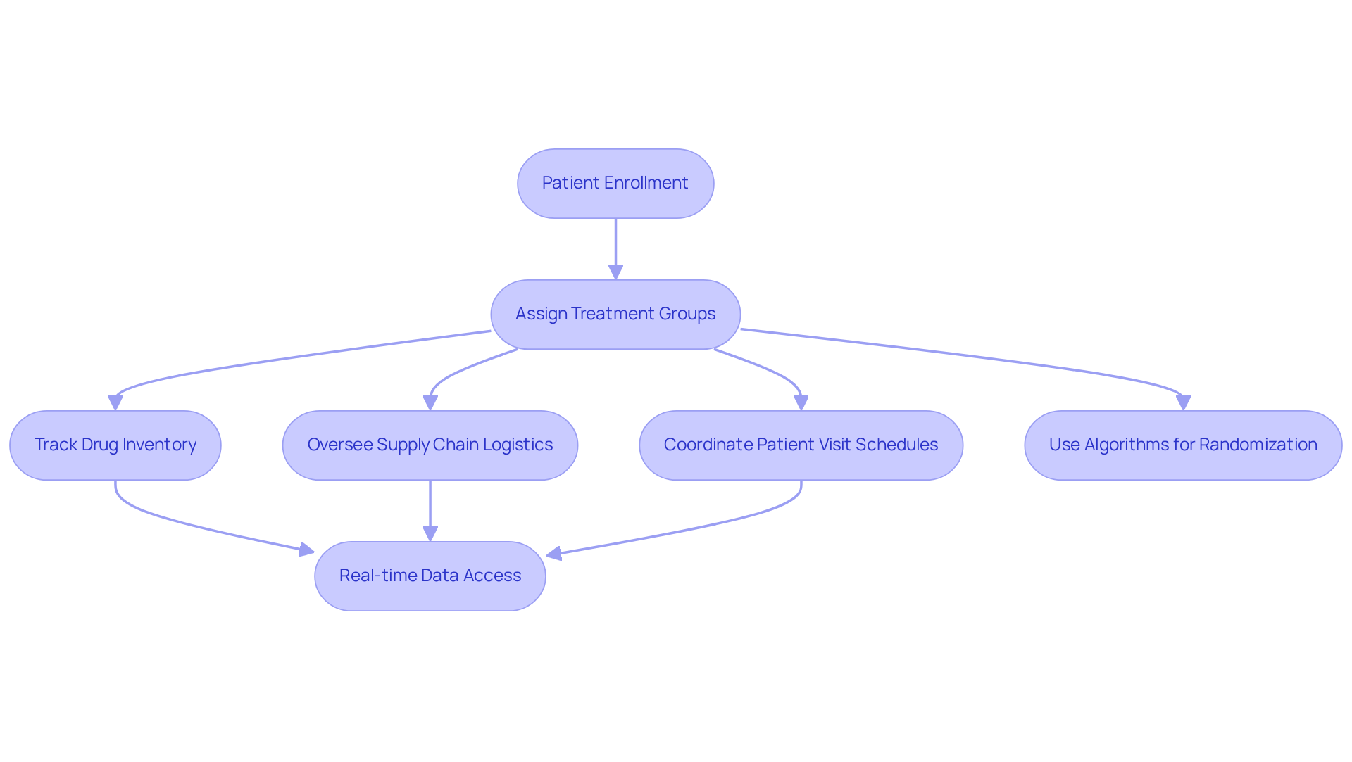 This flowchart illustrates how Interactive Response Technology streamlines clinical trials. Start at the top with patient enrollment, and follow the arrows to see how each step connects, from assigning treatment groups to managing logistics and data access. This flowchart illustrates how Interactive Response Technology streamlines clinical trials. Start at the top with patient enrollment, and follow the arrows to see how each step connects, from assigning treatment groups to managing logistics and data access.