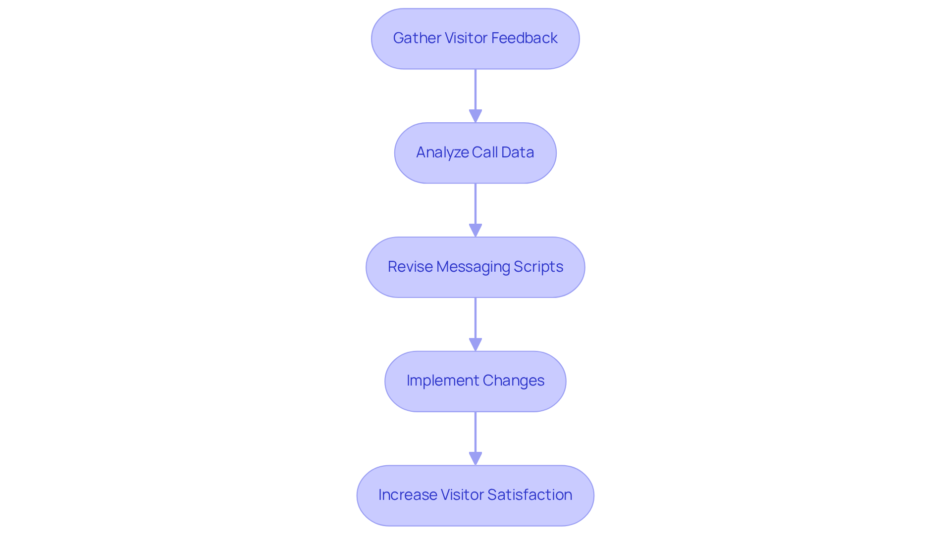 Follow the arrows to see how each step in the process builds on the previous one, leading to improved communication and happier guests.
