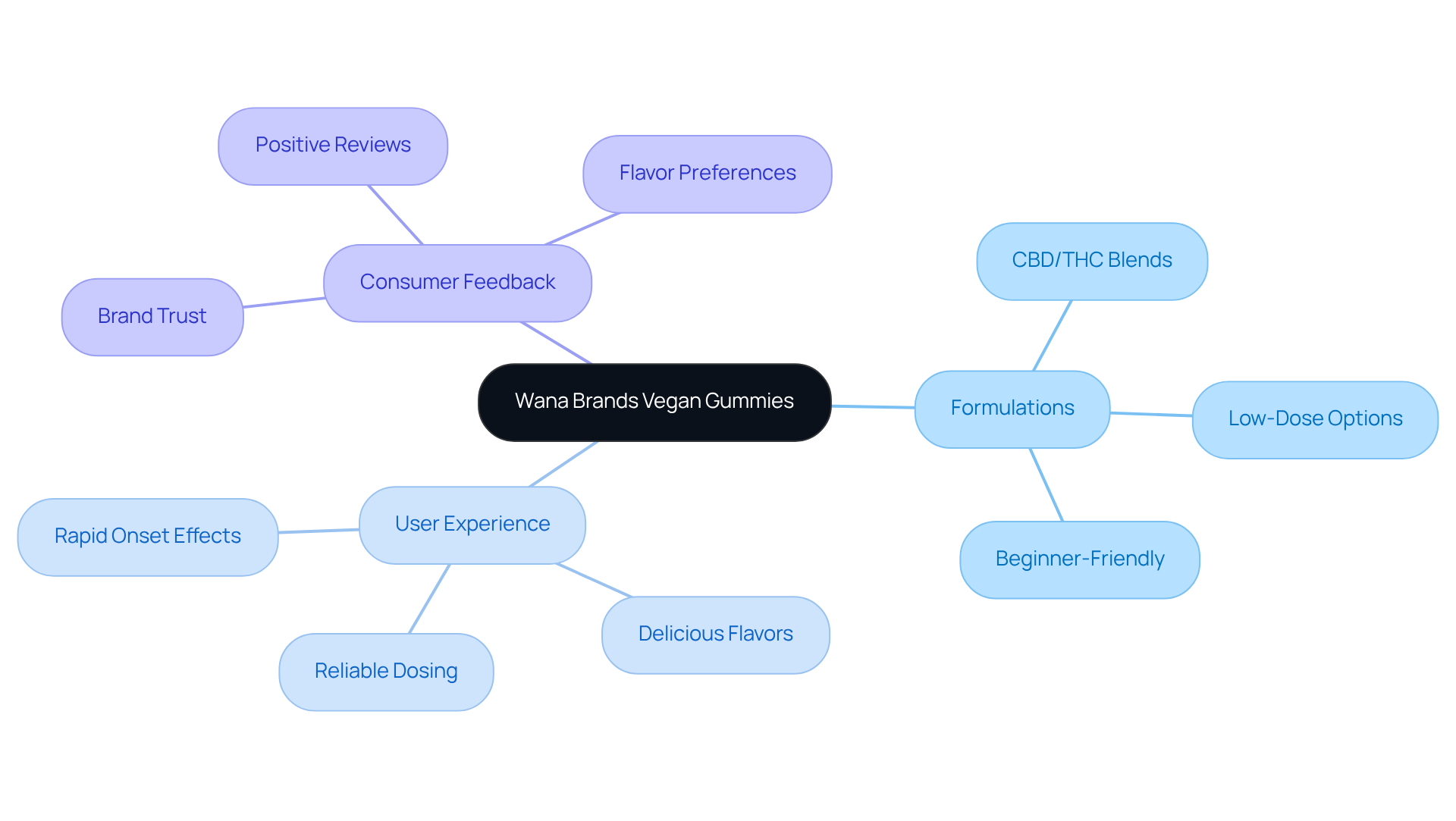 At the center is Wana Brands, branching into categories that show the types of gummies they offer and how they cater to different users. Each branch represents an important aspect of their product range, making it easy to see what Wana has to offer. At the center is Wana Brands, branching into categories that show the types of gummies they offer and how they cater to different users. Each branch represents an important aspect of their product range, making it easy to see what Wana has to offer.